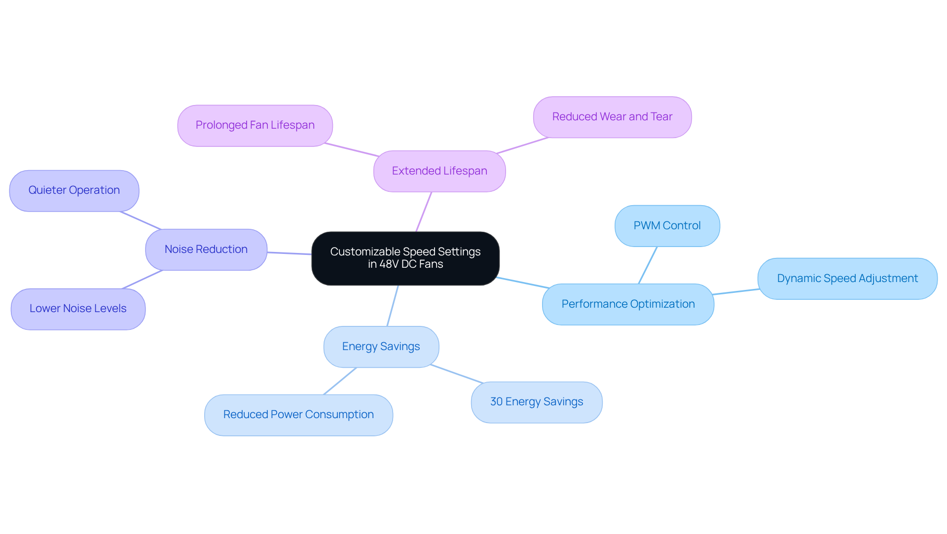 The central node represents the main topic, while the branches illustrate the various advantages of adjustable speed settings. Each branch connects to specific details, helping you see how they all contribute to improved performance and efficiency. The central node represents the main topic, while the branches illustrate the various advantages of adjustable speed settings. Each branch connects to specific details, helping you see how they all contribute to improved performance and efficiency.