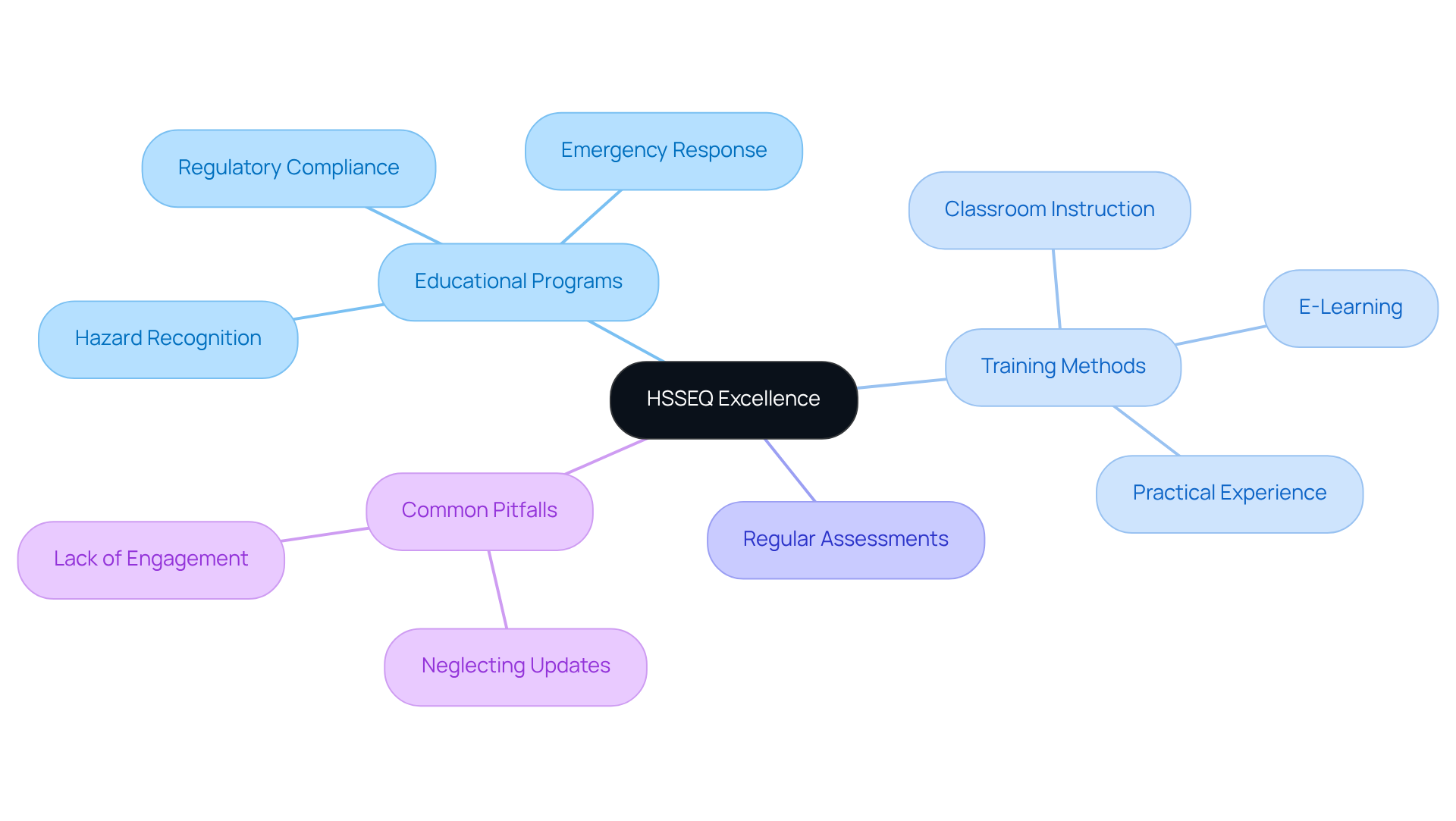 The central node represents the goal of HSSEQ excellence, while the branches show the different strategies and components that contribute to achieving this goal. Each branch and sub-branch highlights specific areas of focus in training.
