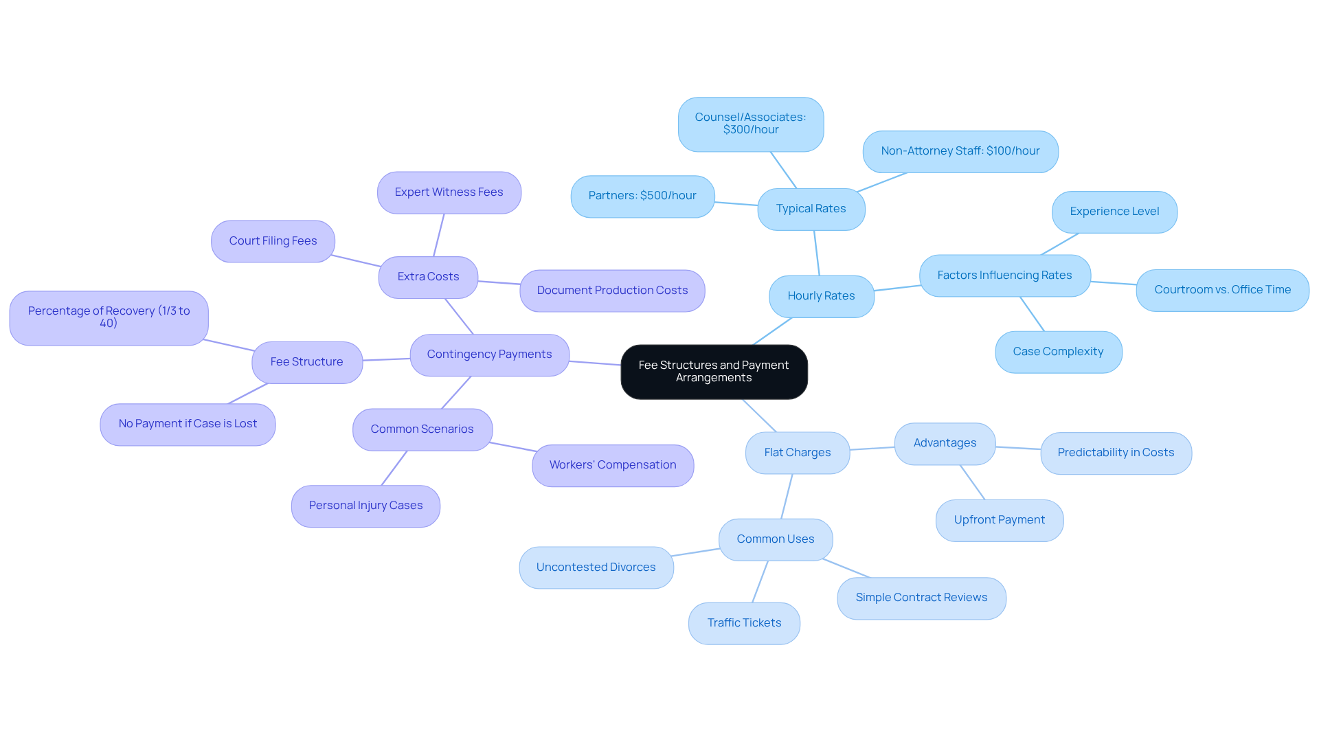 This mindmap starts with the main topic of fee structures in the center. Each branch represents a different type of fee arrangement, and the sub-branches provide more details or examples. This layout helps you see the relationships between different fee types and understand the overall landscape of legal costs.