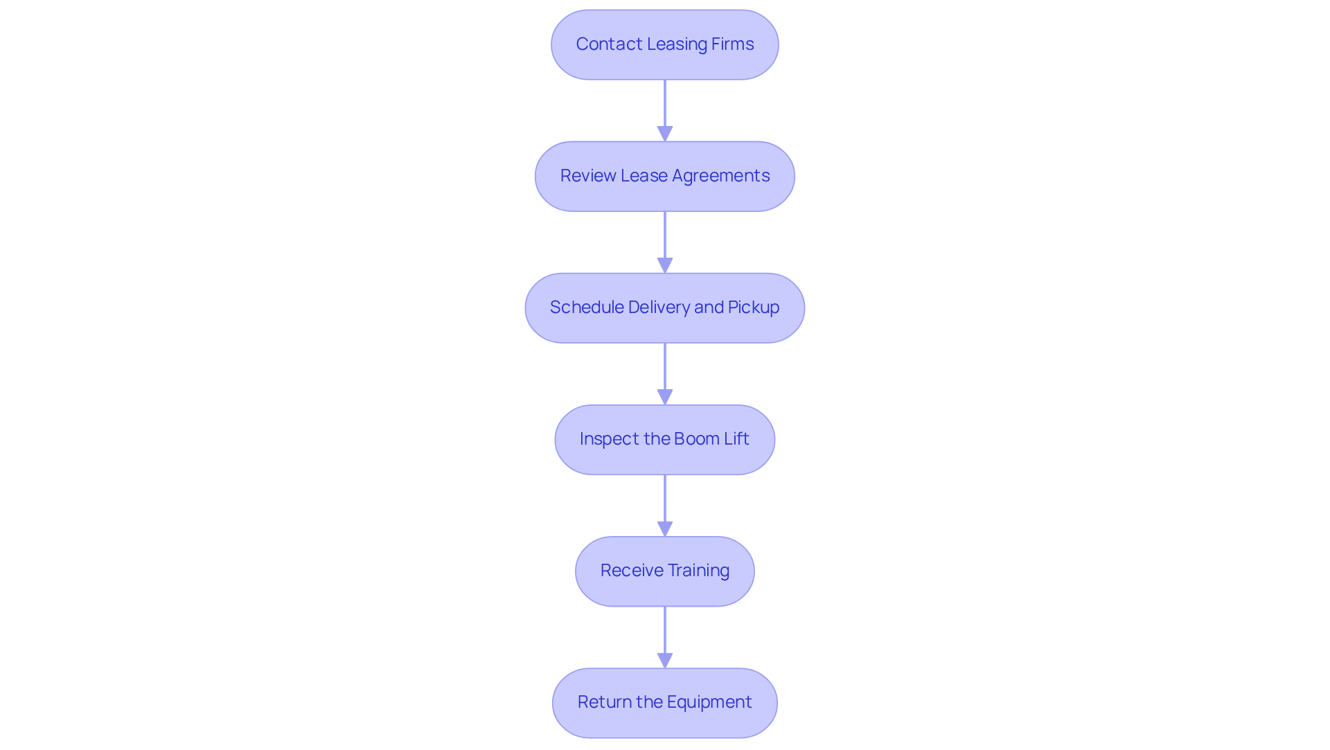 Each box represents a step in the rental process. Follow the arrows to see how to move from one step to the next, ensuring you complete each action for a successful rental experience.