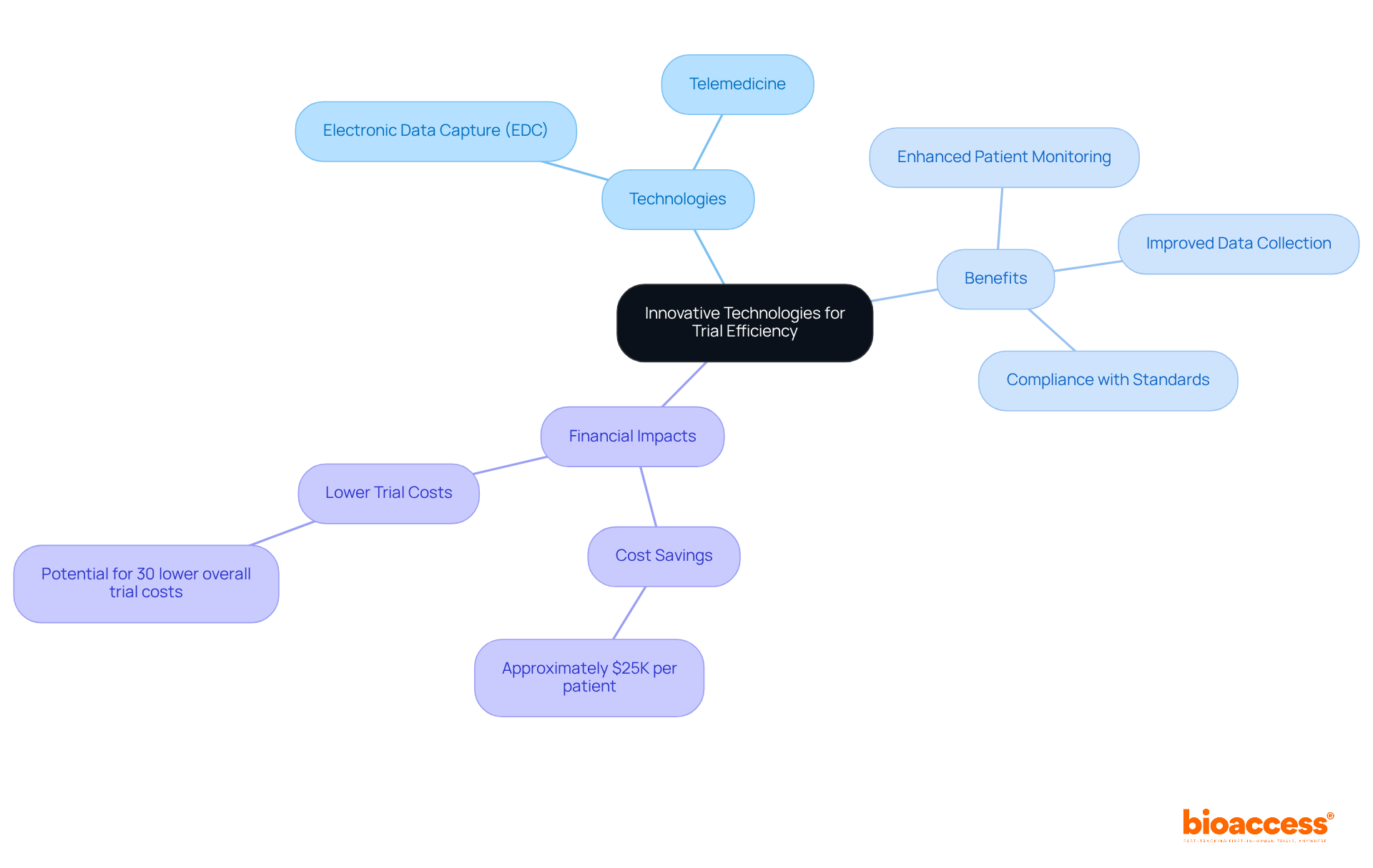 This mindmap illustrates how adopting innovative technologies can improve clinical trial efficiency. Start at the center with the main theme, then explore the branches to see the specific technologies, their benefits, and the financial impacts they can have on clinical trials.