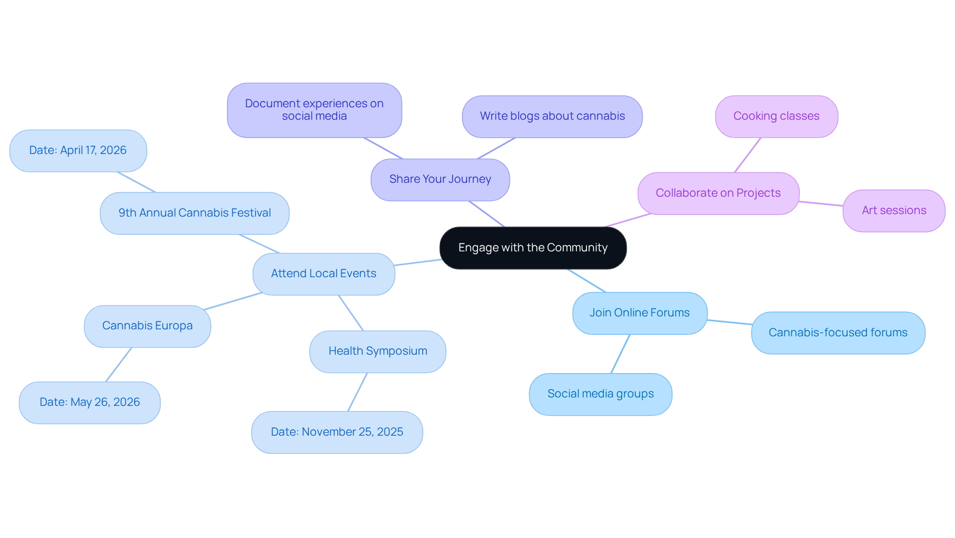 The central node represents the main idea of community engagement, while the branches show different methods you can use to connect with others. Each sub-branch provides specific examples or activities related to that method. The central node represents the main idea of community engagement, while the branches show different methods you can use to connect with others. Each sub-branch provides specific examples or activities related to that method.