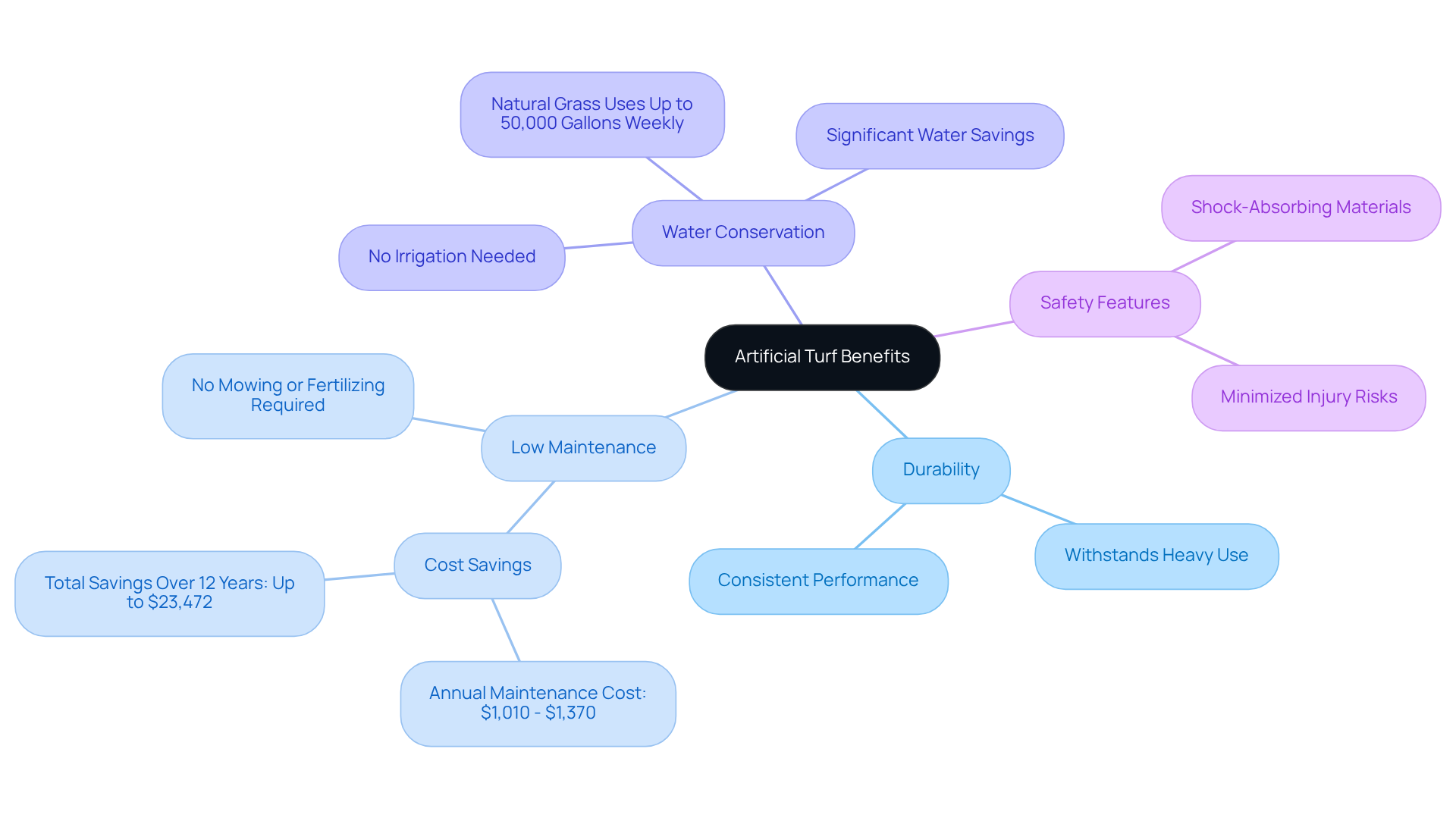 The center represents the overall topic of artificial turf, while the branches show its main benefits. Each sub-point provides more detail about why these benefits matter, making it easy to understand the advantages of choosing synthetic grass.