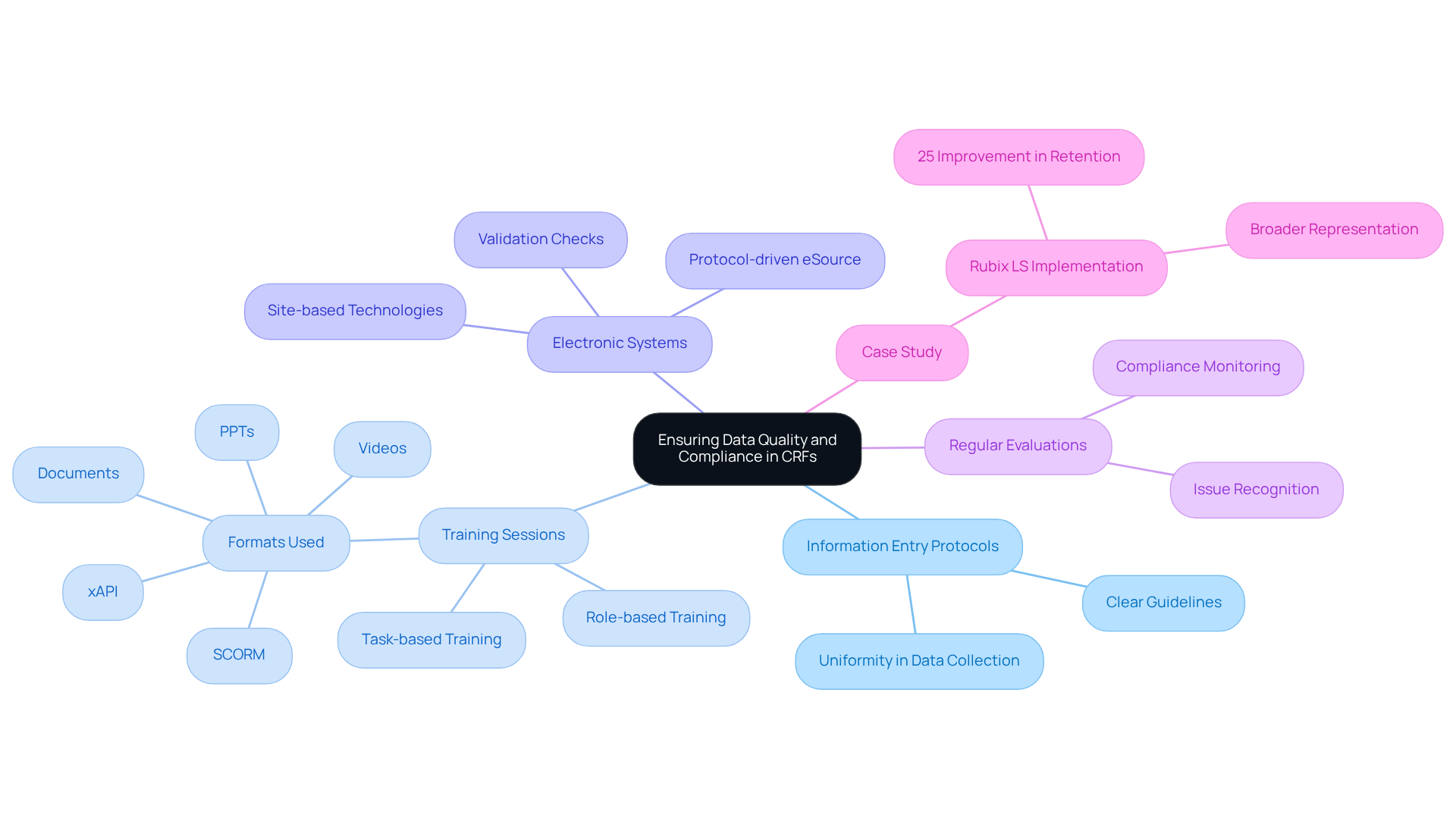 The central node represents the main topic, while the branches show different strategies for maintaining data quality and compliance. Each sub-branch provides more detail on specific actions or insights related to that strategy.