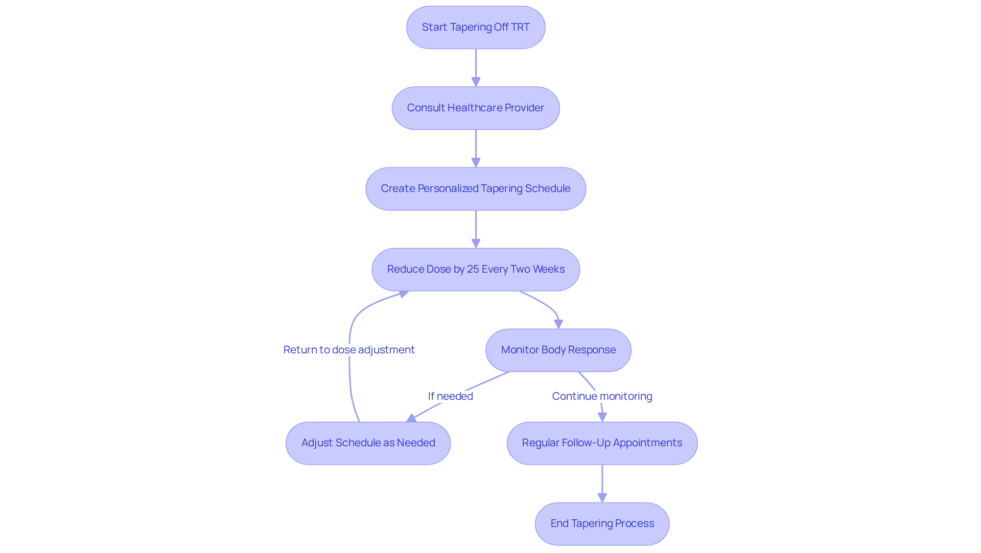 This flowchart guides you through the steps of tapering off TRT. Each box represents a key action you should take, starting from consulting your healthcare provider to adjusting your tapering schedule based on how your body responds. Follow the arrows to see how each step connects to the next!