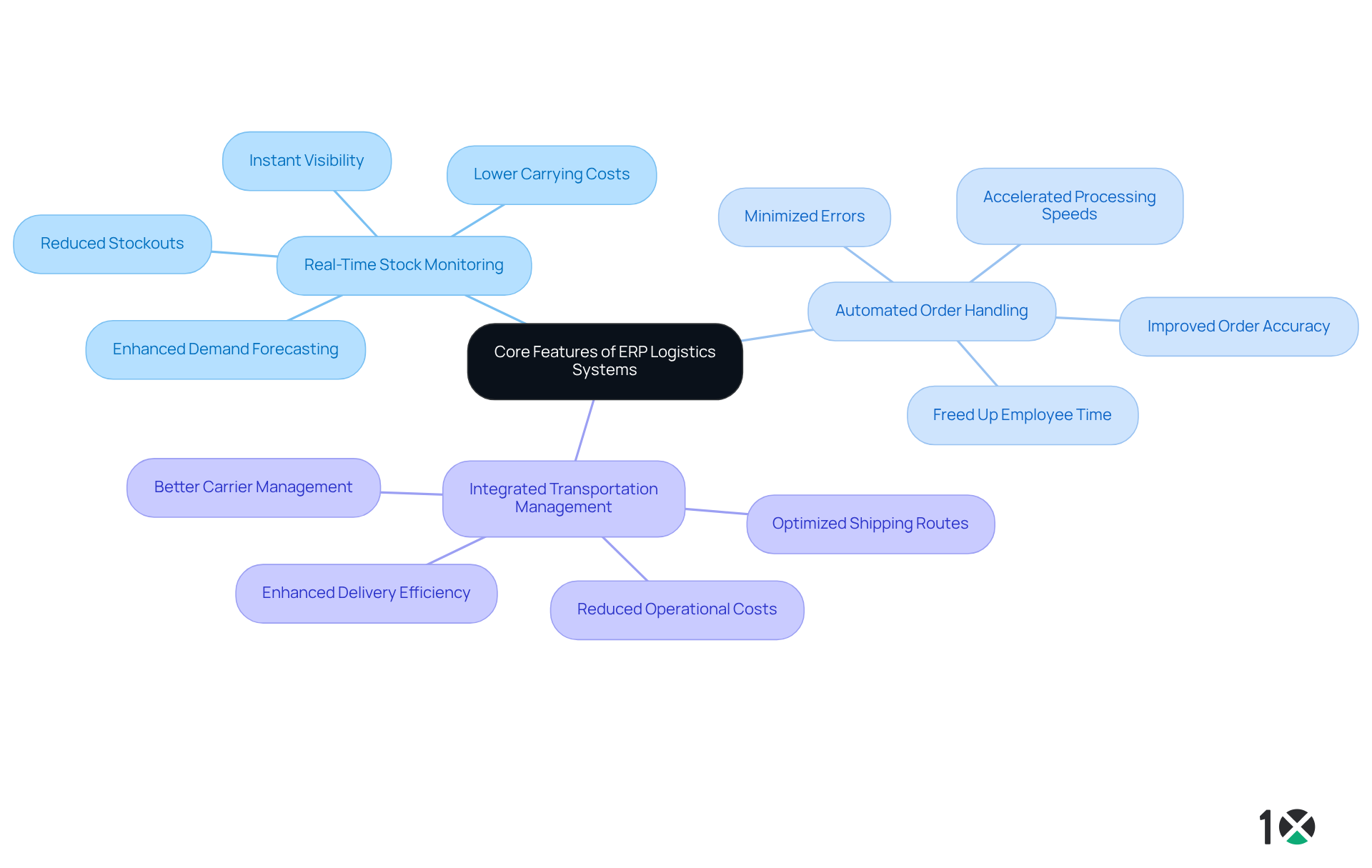 The center shows the main topic, while the branches represent key features. Each sub-branch explains how these features enhance distribution efficiency, making it easy to see the connections. The center shows the main topic, while the branches represent key features. Each sub-branch explains how these features enhance distribution efficiency, making it easy to see the connections.