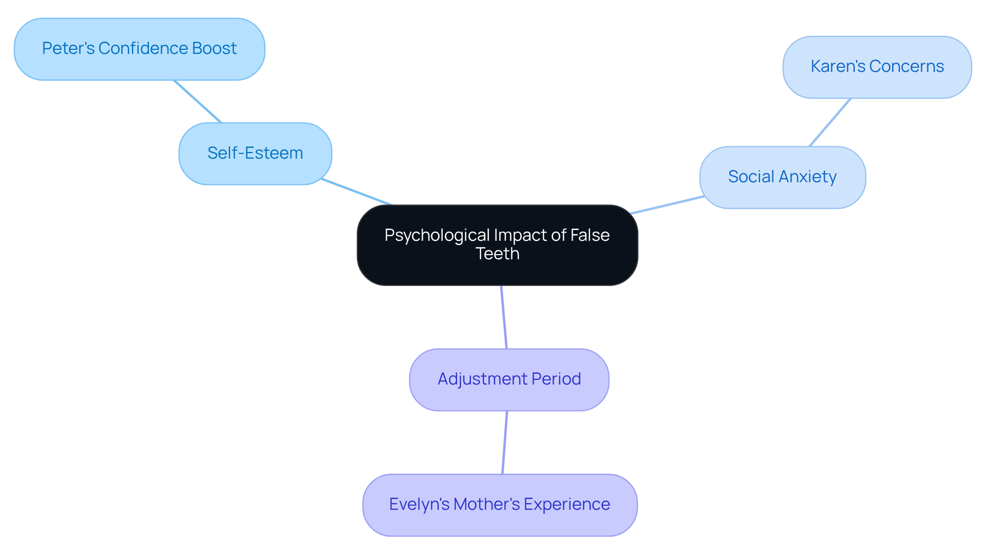 The center represents the overall impact of false teeth on psychological aspects, while the branches show how each category (self-esteem, anxiety, adjustment) relates to personal experiences and feelings.