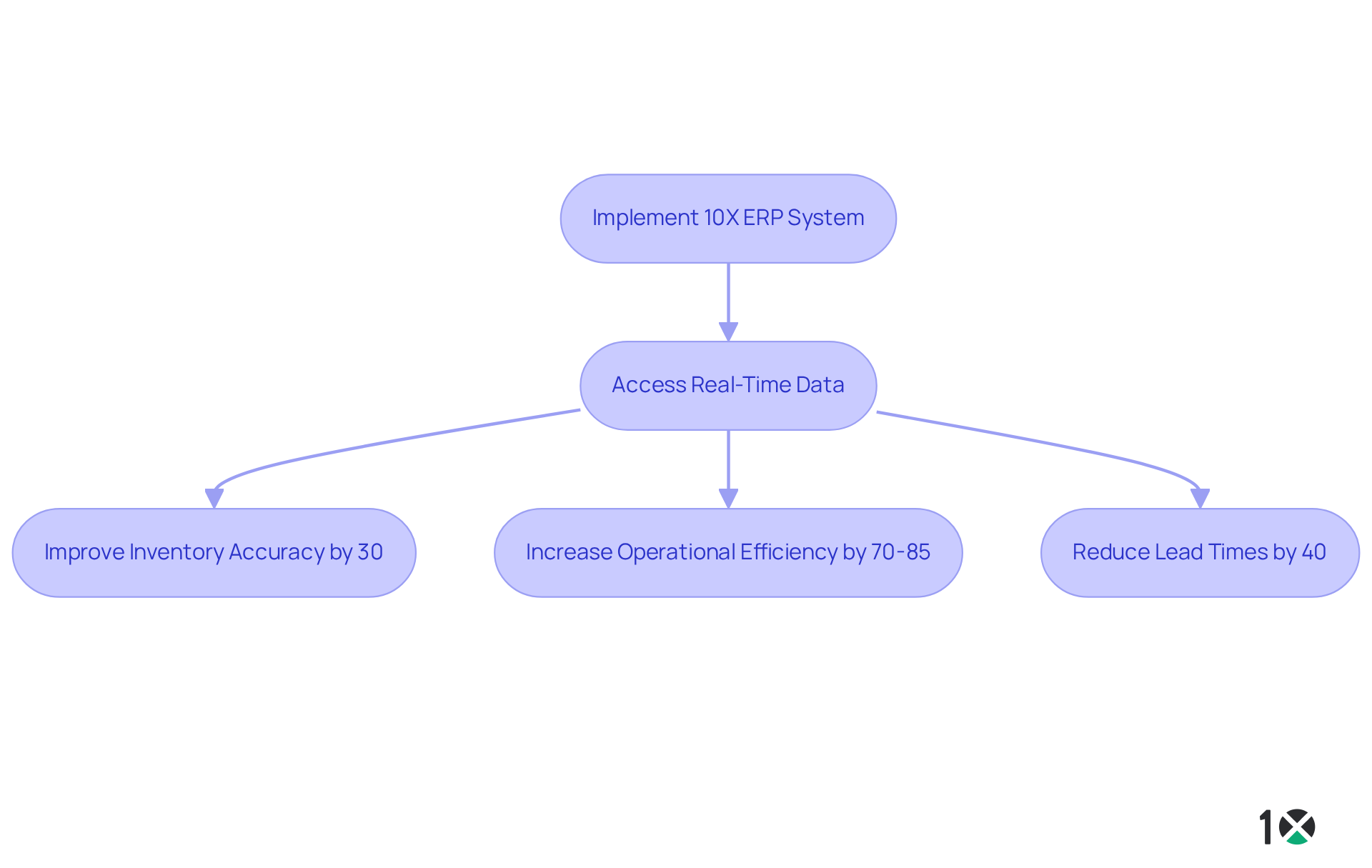 Follow the flow from implementing the ERP system to see how it leads to improved data access and significant operational benefits. Each box represents a key step or result in the process.