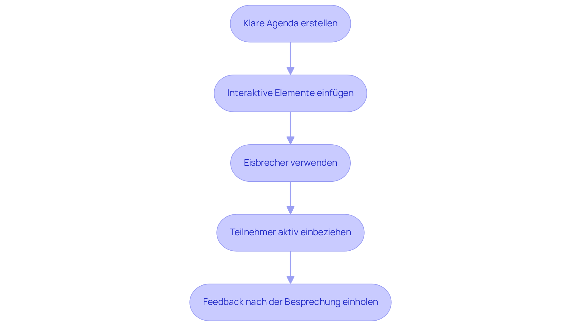 Jedes Kästchen stellt eine Strategie dar, die Sie umsetzen können, um die Beteiligung zu erhöhen. Folgen Sie den Pfeilen, um zu sehen, wie die Strategien miteinander verbunden sind und in welcher Reihenfolge sie angewendet werden können. Jedes Kästchen stellt eine Strategie dar, die Sie umsetzen können, um die Beteiligung zu erhöhen. Folgen Sie den Pfeilen, um zu sehen, wie die Strategien miteinander verbunden sind und in welcher Reihenfolge sie angewendet werden können.