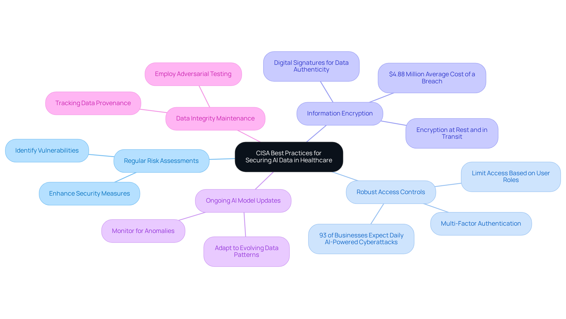 The central node represents the main topic, while the branches show key recommendations and important statistics. Each color-coded branch helps you quickly identify different areas of focus in securing AI data.