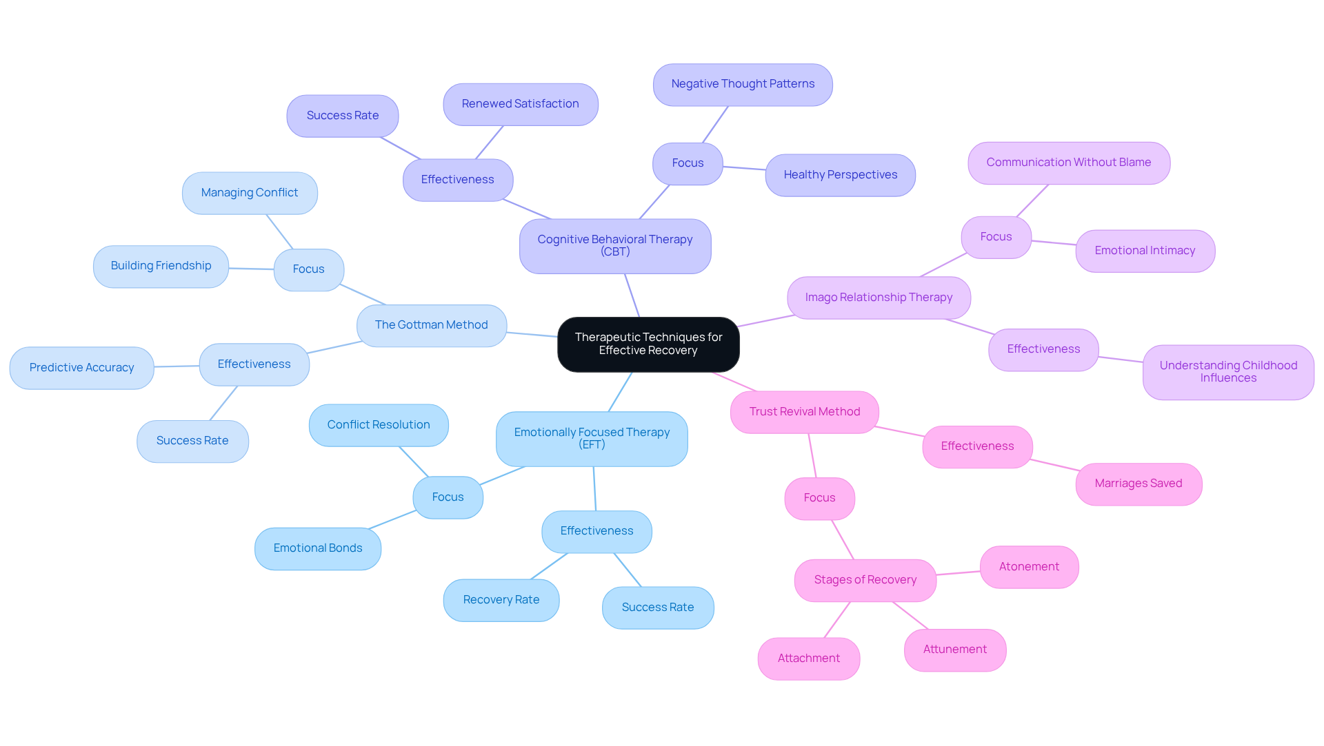 This mindmap illustrates various therapeutic techniques that can help couples recover from infidelity. Each branch represents a different method, with details about how it works and its effectiveness. Follow the branches to explore how each technique contributes to healing and strengthening relationships. This mindmap illustrates various therapeutic techniques that can help couples recover from infidelity. Each branch represents a different method, with details about how it works and its effectiveness. Follow the branches to explore how each technique contributes to healing and strengthening relationships.