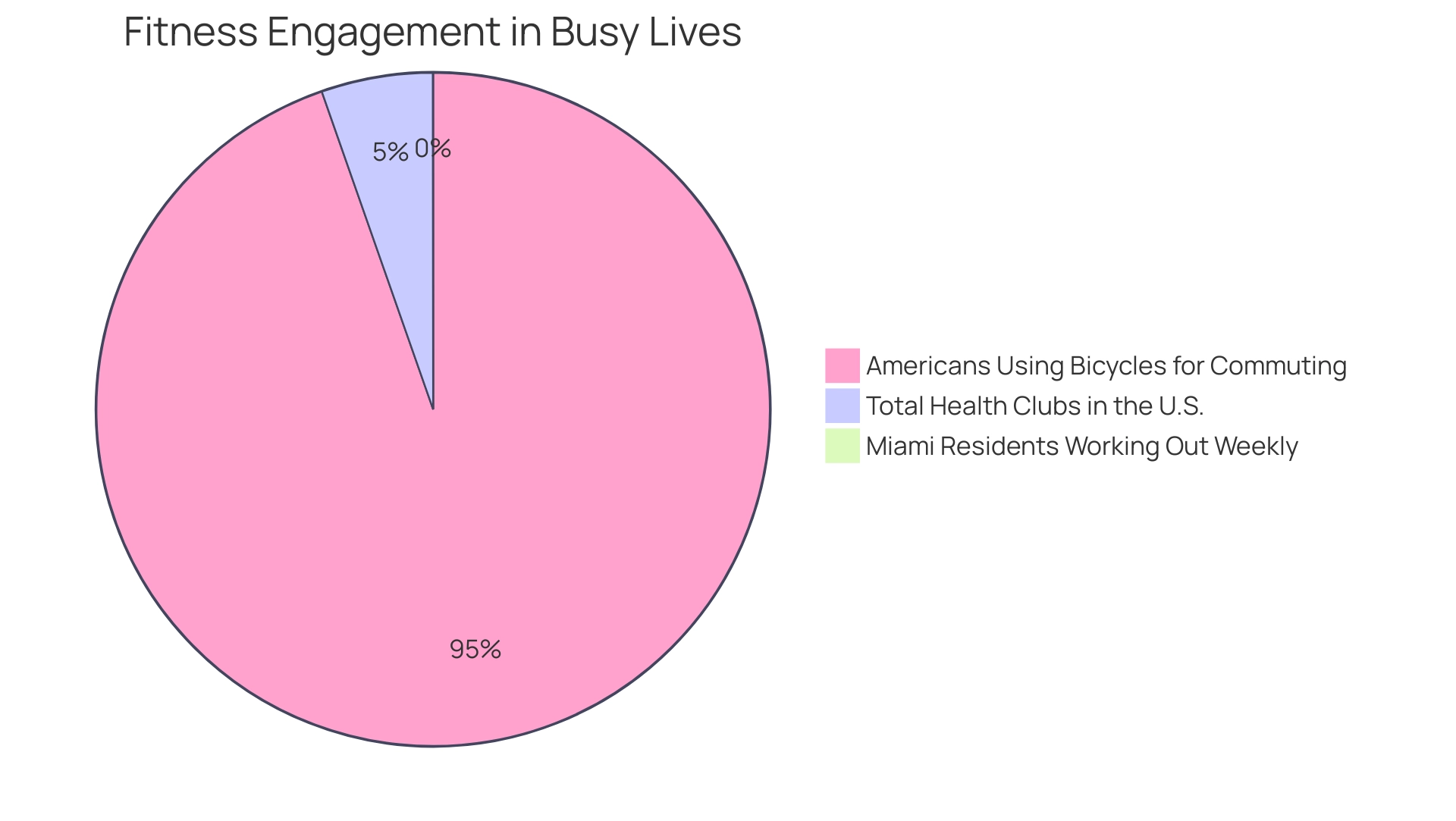 Each slice represents a statistic related to fitness engagement: the 83% of Miami residents who work out, the 731,272 cyclists, and the total of 41,370 health clubs in the U.S.