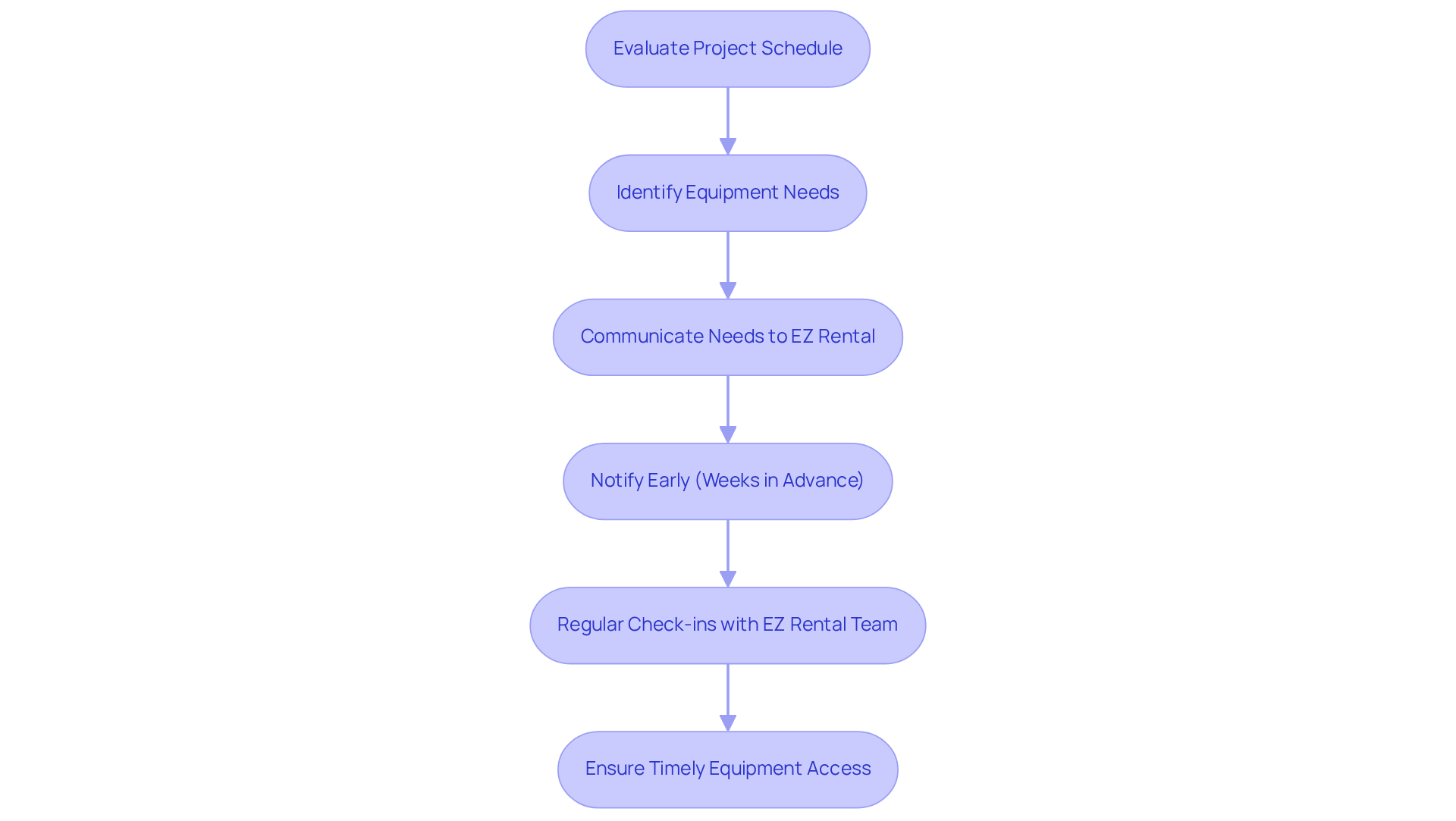 Follow the arrows to see each step in the process. Start with evaluating your schedule and end with ensuring you have the equipment you need on time. Follow the arrows to see each step in the process. Start with evaluating your schedule and end with ensuring you have the equipment you need on time.