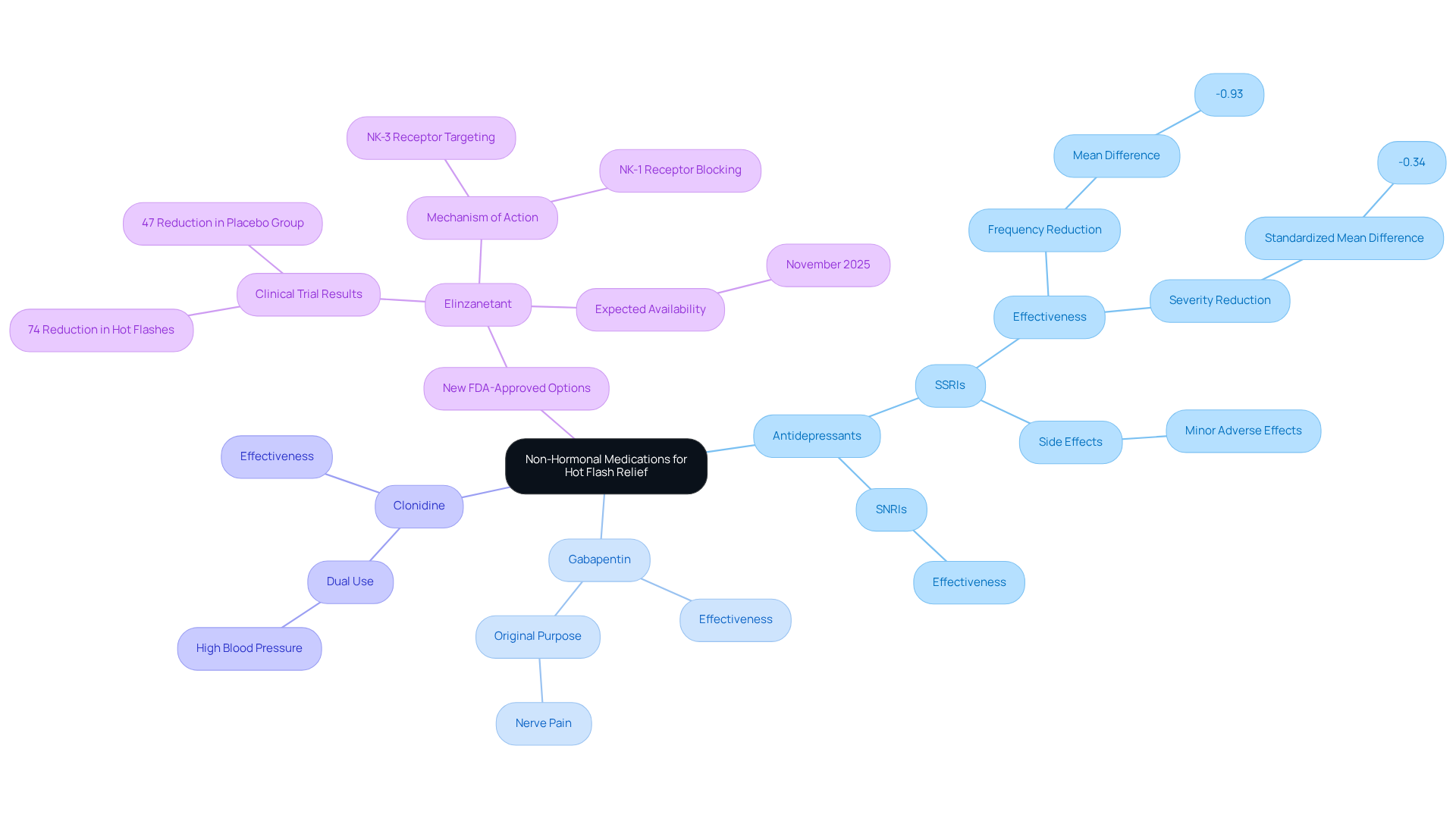 The center represents the main topic of non-hormonal medications, with branches showing different types of medications and their specific benefits. Each color-coded branch helps you quickly identify the category and understand the options available.
