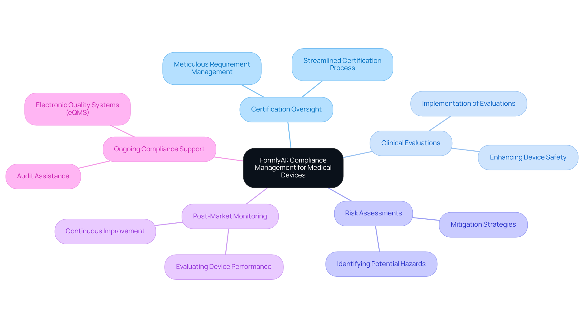 The central node represents FormlyAI, while the branches show its key features. Each feature is connected to specific actions or benefits, illustrating how they contribute to effective compliance management.