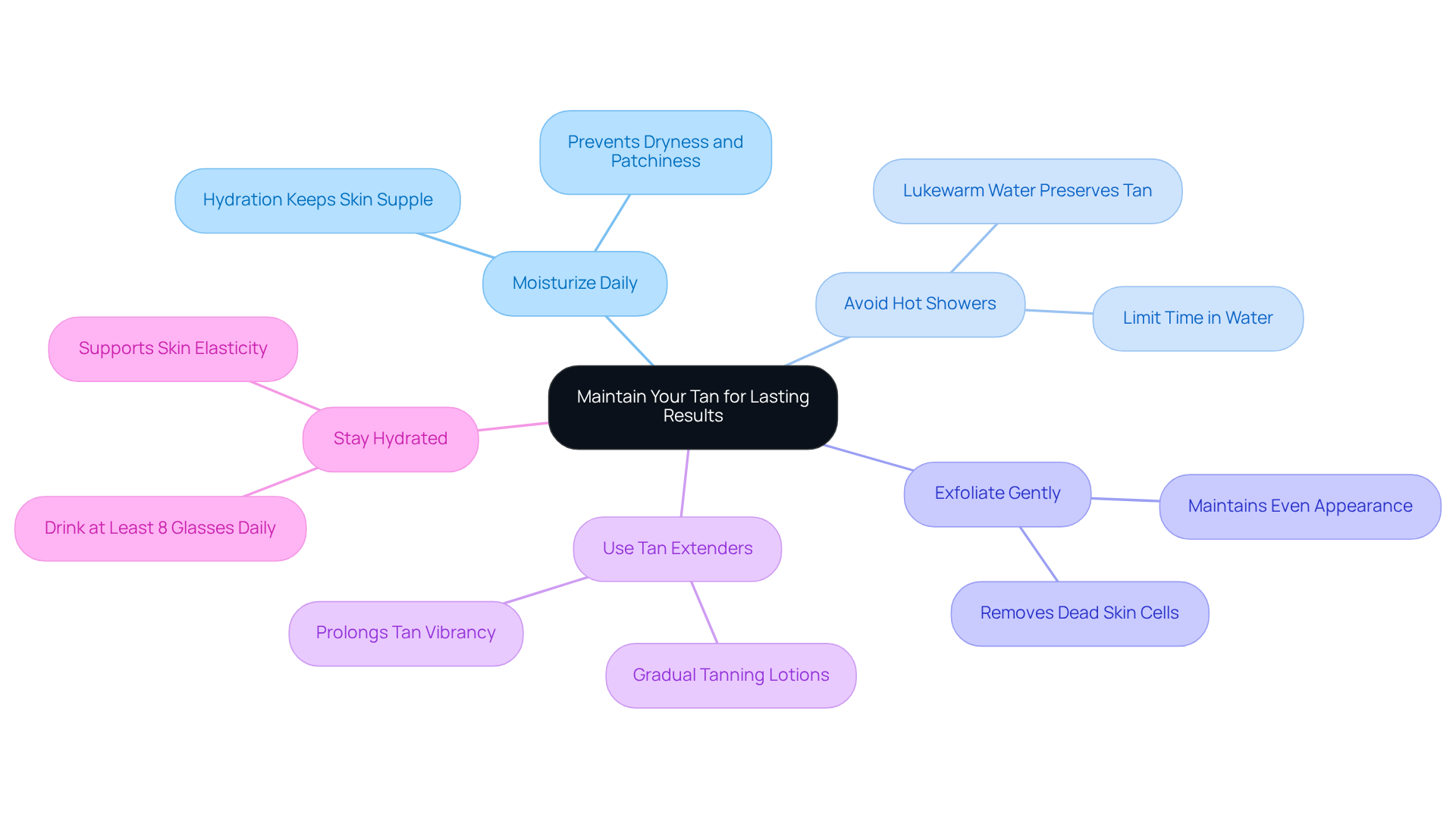 The central node represents the main goal of maintaining your tan, while each branch shows a specific tip. Follow the branches to discover how each tip helps keep your tan glowing and beautiful!