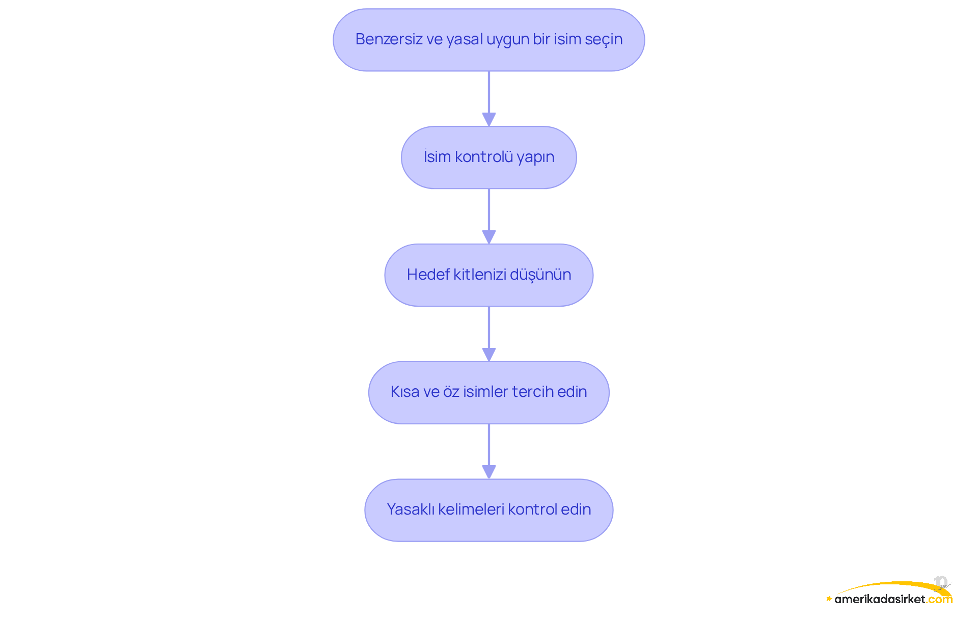 Her kutu, isim seçimi sürecindeki bir adımı temsil eder. Oklar, adımların nasıl ilerlediğini gösterir. Sürecin her aşamasında dikkat edilmesi gereken noktaları takip edebilirsiniz.