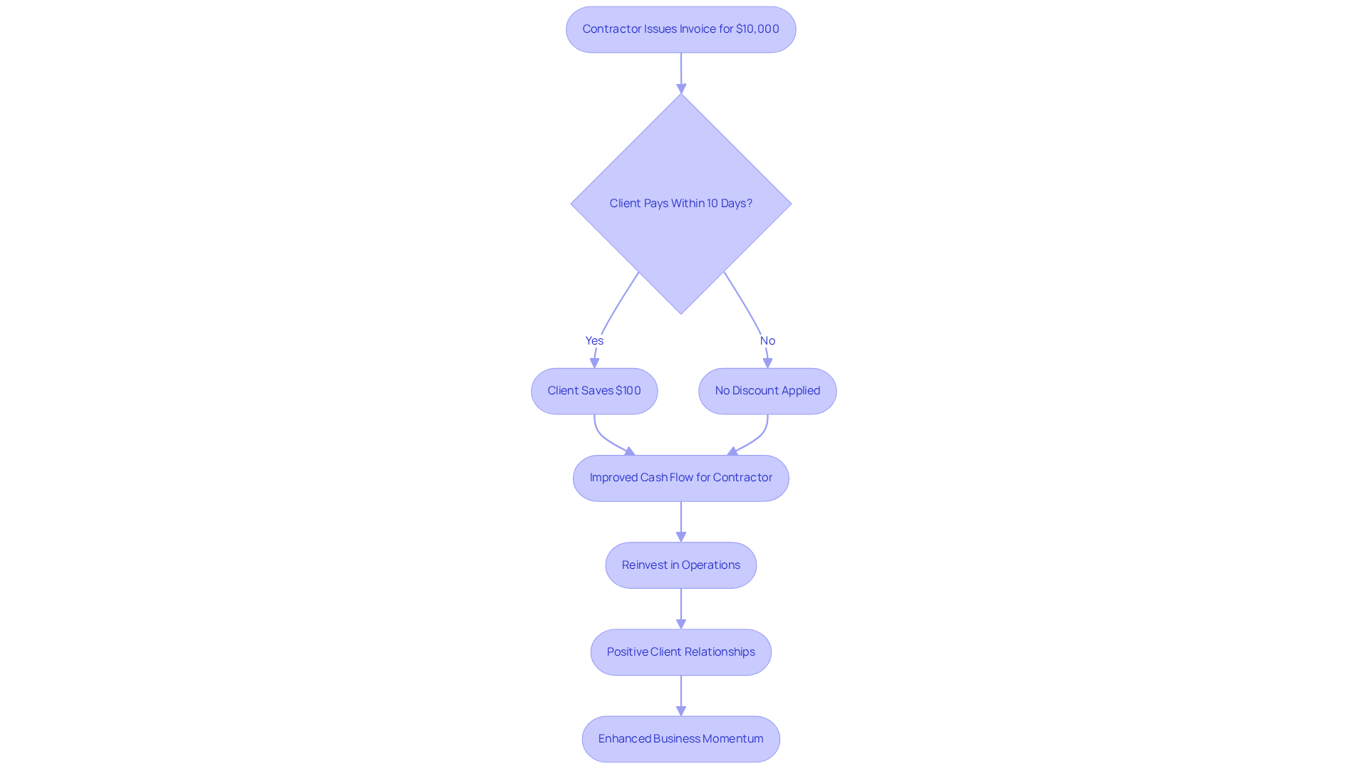 Follow the flow from issuing an invoice to the benefits gained from timely payments. Each step shows how prompt transactions can lead to better cash flow and stronger client relationships.