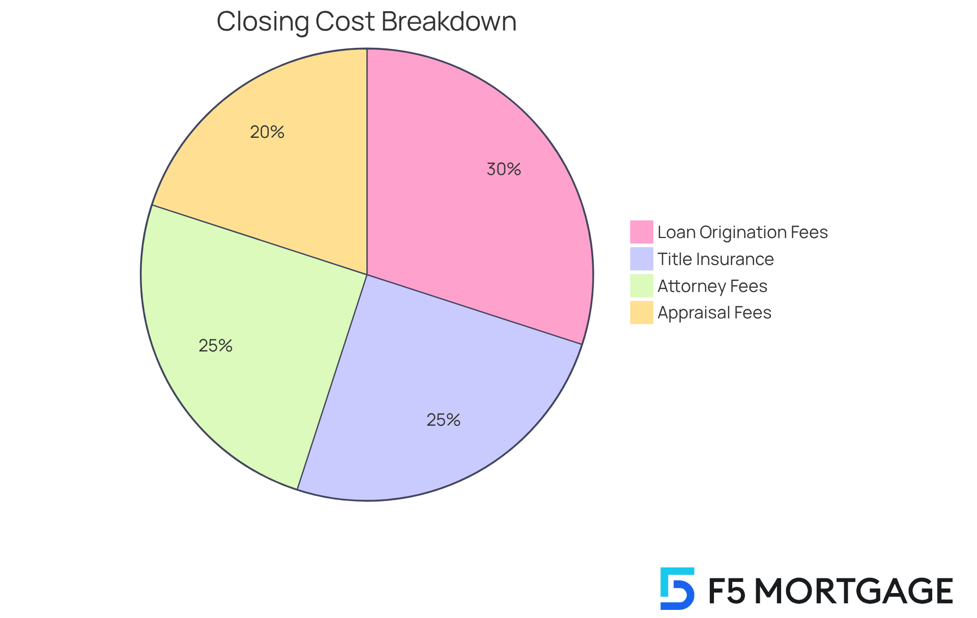Each slice of the pie represents a different closing cost. The size of the slice shows how much each cost contributes to the total closing costs during a real estate transaction. A larger slice means a bigger financial obligation.