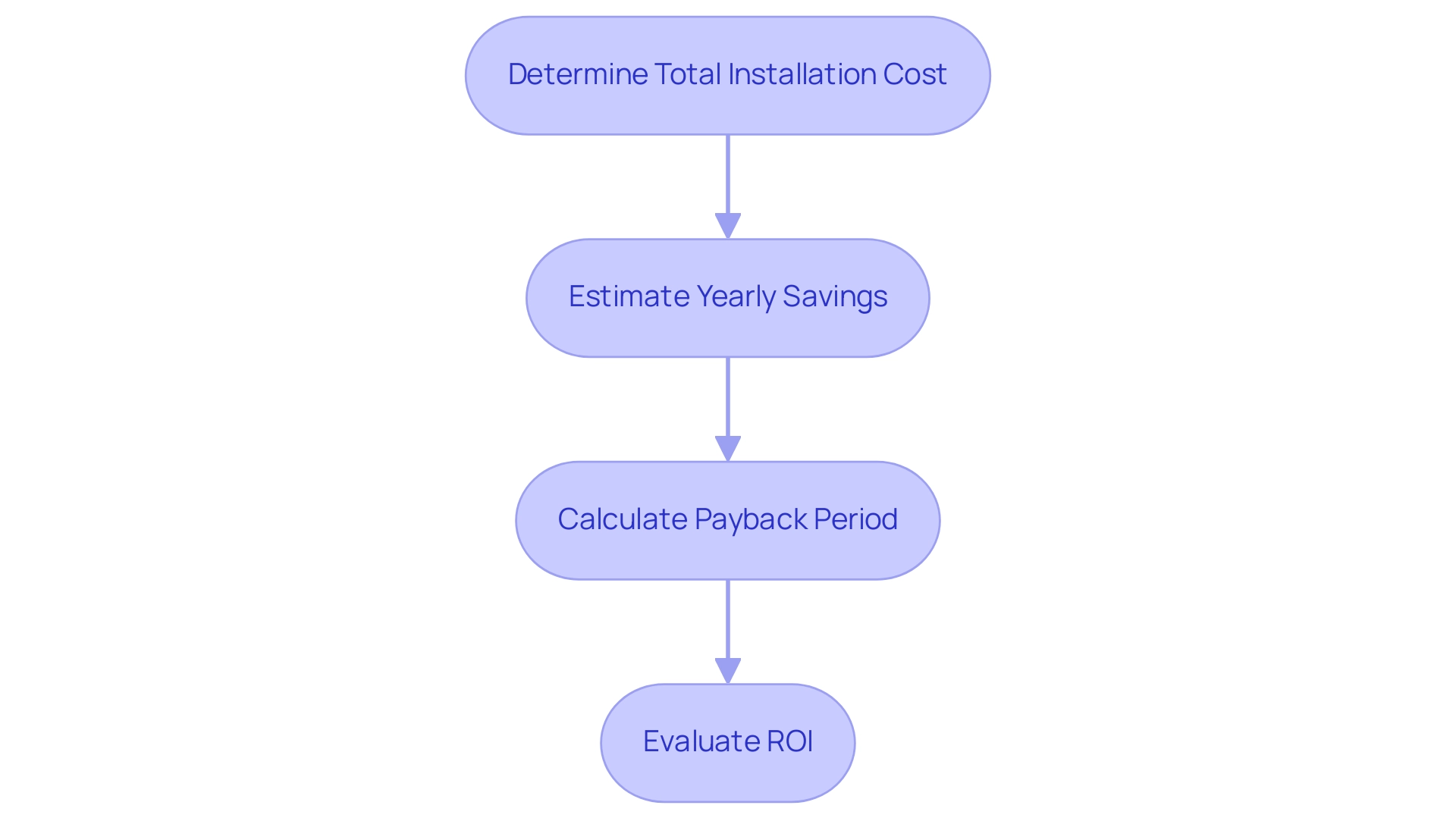 Each box represents a step in the ROI calculation process, and the arrows indicate the sequential flow between steps.