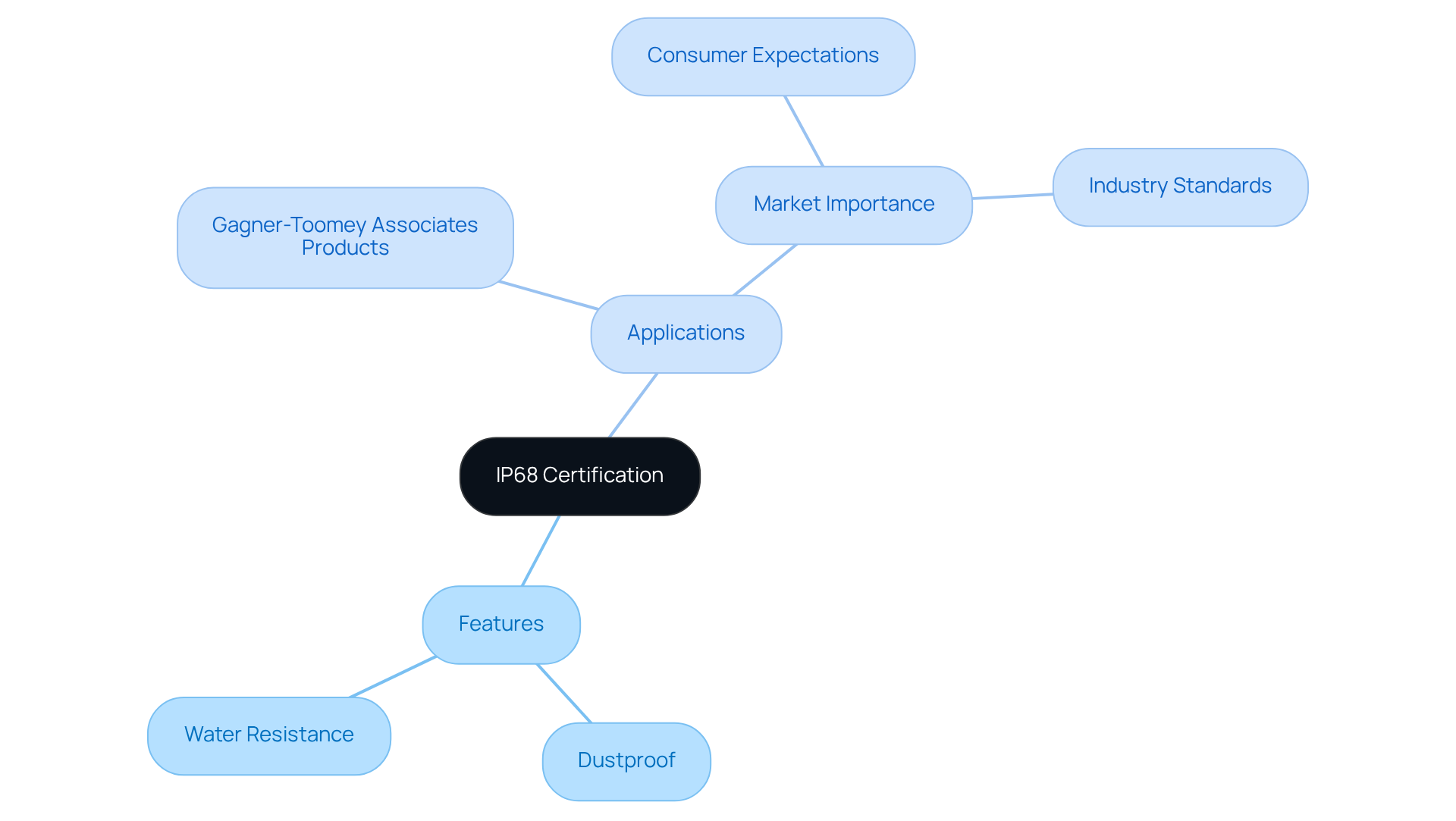 The center of the map shows the main topic: IP68 Certification. Follow the branches to explore its key features (like being dustproof and water-resistant), real-world applications, and comparisons to other standards. Each color represents a different aspect, making it easy to navigate. The center of the map shows the main topic: IP68 Certification. Follow the branches to explore its key features (like being dustproof and water-resistant), real-world applications, and comparisons to other standards. Each color represents a different aspect, making it easy to navigate.