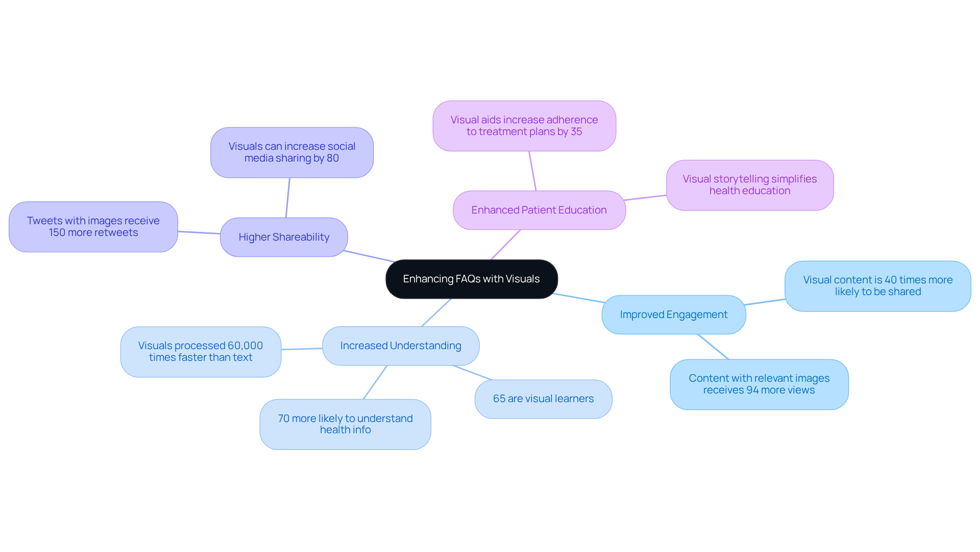 The central idea is about enhancing FAQs with visuals. Each branch represents a key benefit or statistic, showing how visuals can improve understanding and engagement.