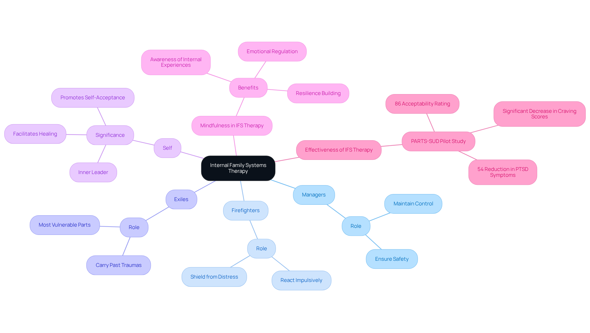 The center represents the main therapy concept, while the branches show different parts of the mind and their roles. Each color-coded branch helps you see how these parts interact and contribute to the overall therapeutic process.