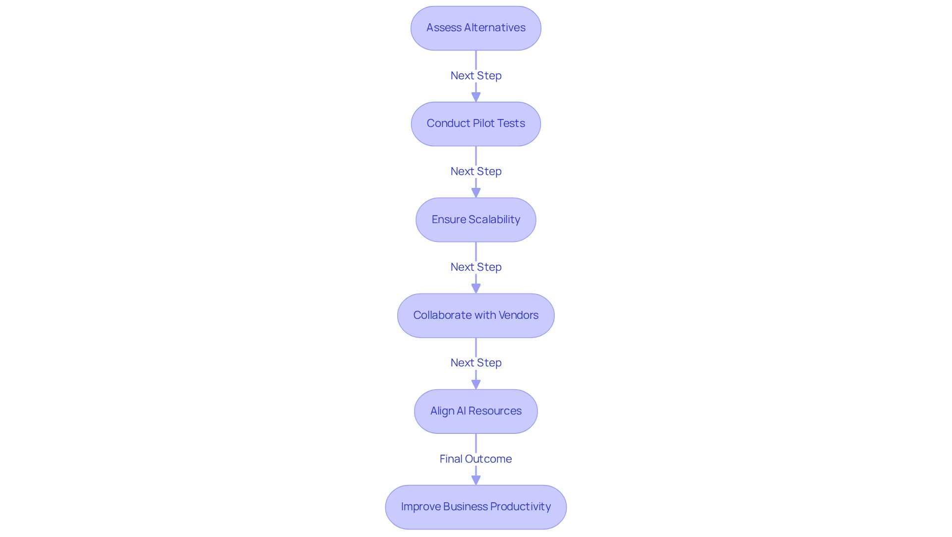 Each step in the flowchart represents a part of the process for choosing and using AI tools effectively. Follow the arrows to see how each step leads to the next in improving business productivity. Each step in the flowchart represents a part of the process for choosing and using AI tools effectively. Follow the arrows to see how each step leads to the next in improving business productivity.