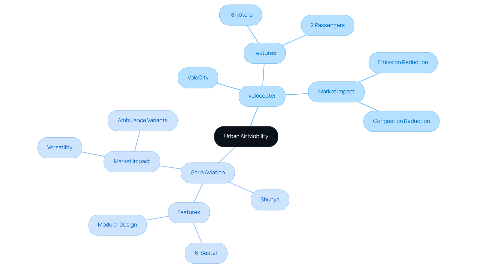 The central node represents the overall theme of urban air mobility. Each branch shows a company and its innovations, with further details on features and market implications. Follow the branches to explore how each company contributes to the future of flying taxis.