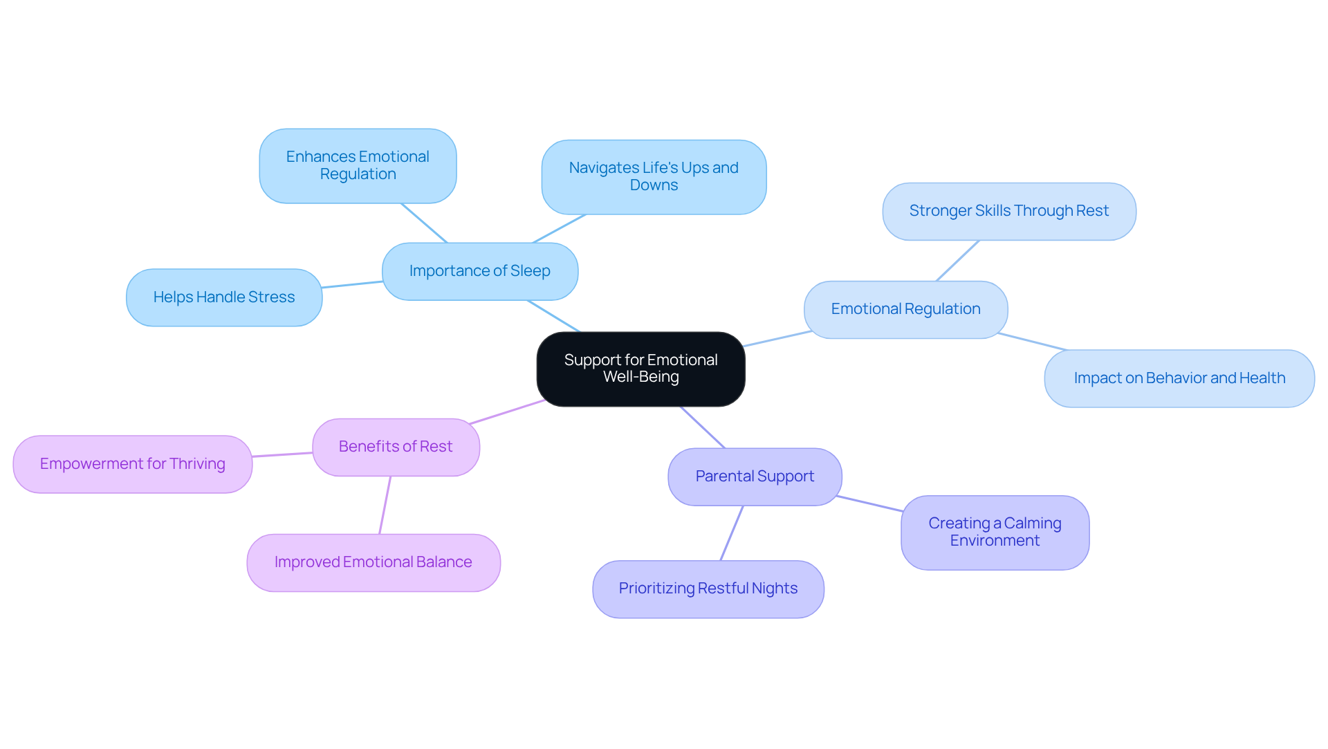 This mindmap illustrates how sleep supports emotional health. Start at the center with the main idea, then explore how sleep impacts emotional regulation and the role of parents in fostering a restful environment. This mindmap illustrates how sleep supports emotional health. Start at the center with the main idea, then explore how sleep impacts emotional regulation and the role of parents in fostering a restful environment.