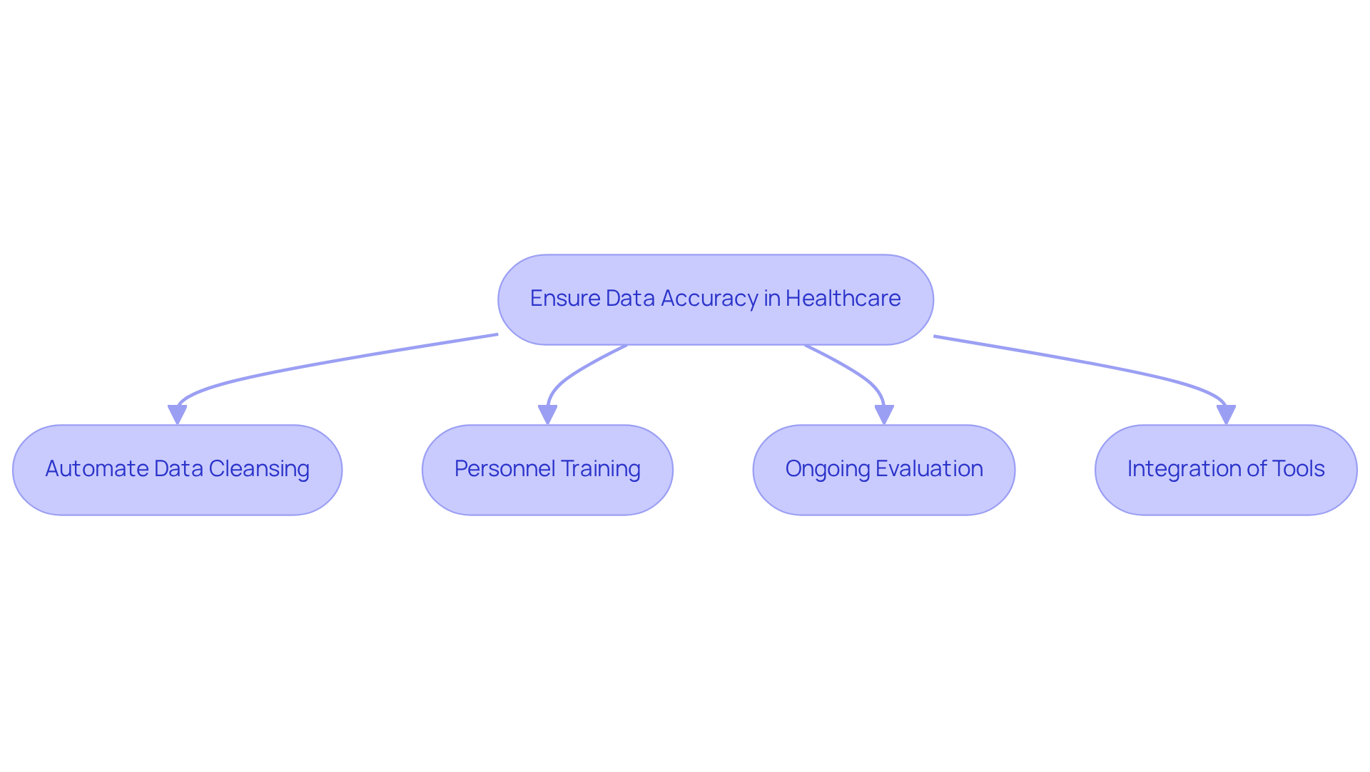 Follow the arrows to see how each step contributes to maintaining high data quality in healthcare. Each box represents a crucial action in the process. Follow the arrows to see how each step contributes to maintaining high data quality in healthcare. Each box represents a crucial action in the process.