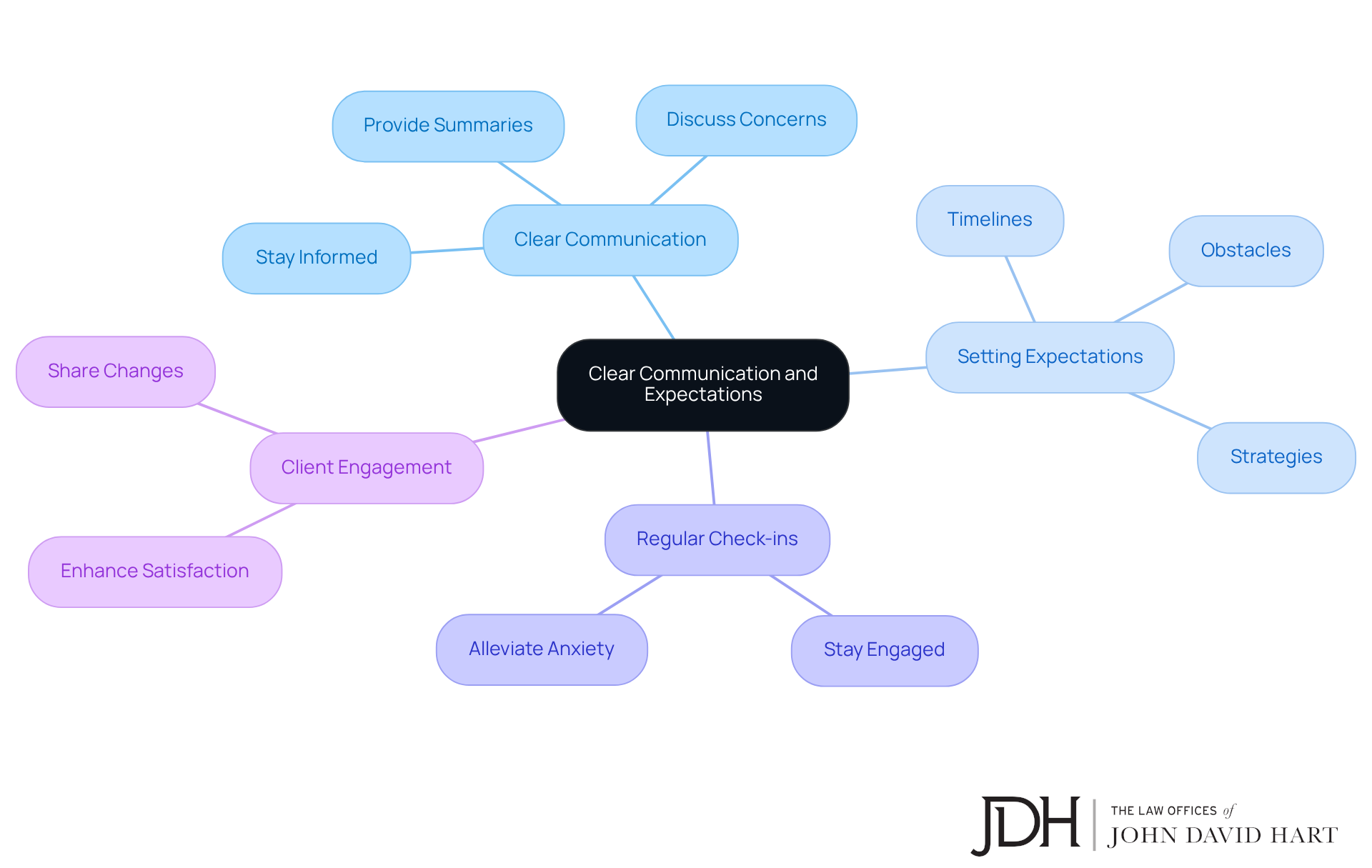 This mindmap illustrates how clear communication and setting expectations can enhance your experience in a personal injury case. Each branch represents a key area of focus, with sub-points detailing specific actions or considerations to help you feel informed and engaged throughout the process.
