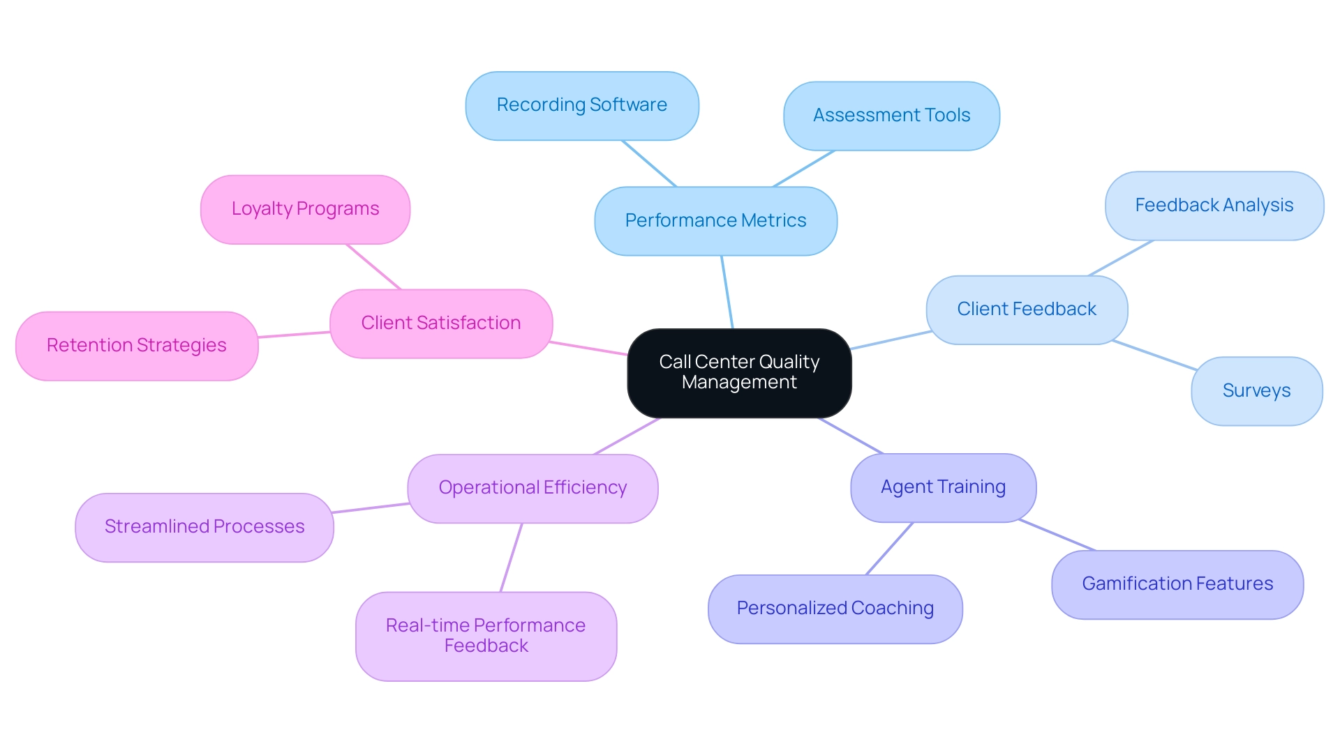 The central node represents call center quality management, with branches indicating key concepts and sub-branches showing specific practices and technologies.