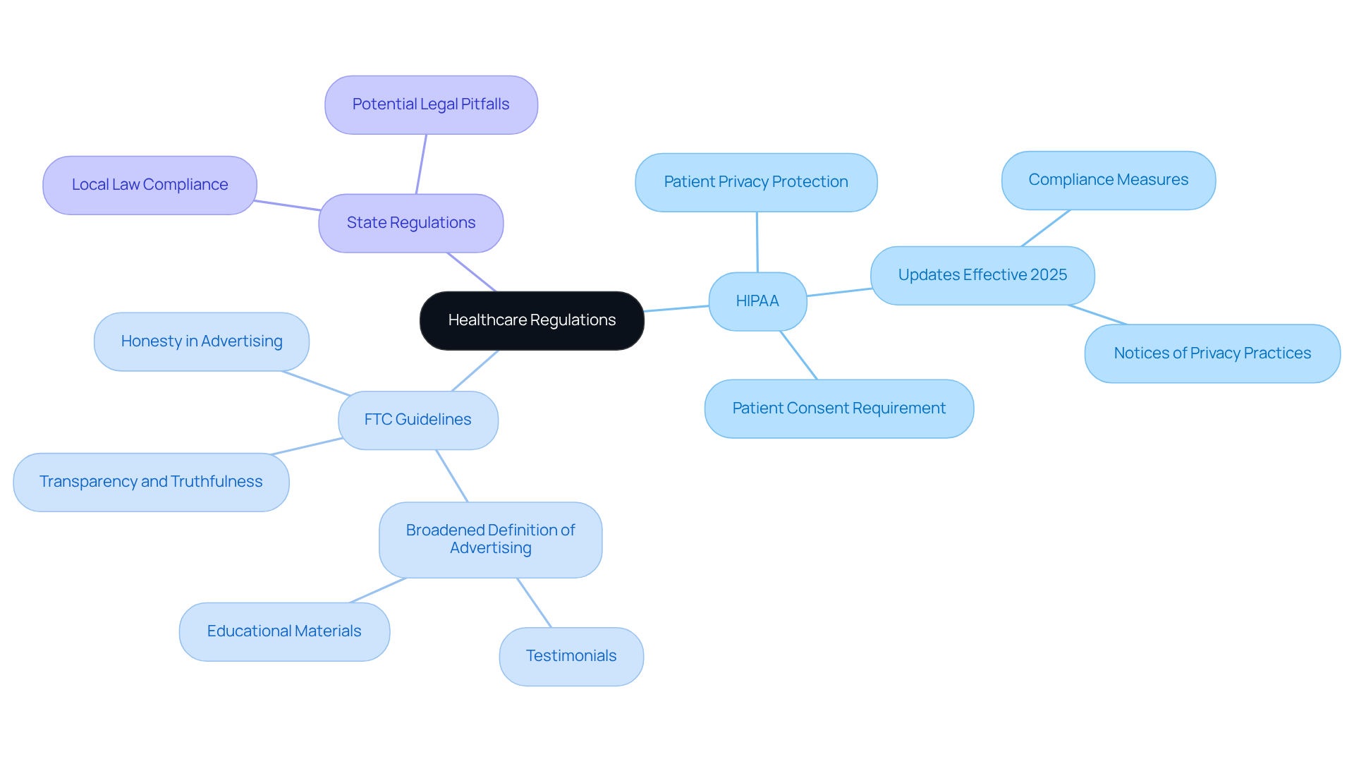 The central node represents the main topic of healthcare regulations, while the branches show specific laws and guidelines. Each branch contains important details that help you understand how to align marketing practices with legal requirements.