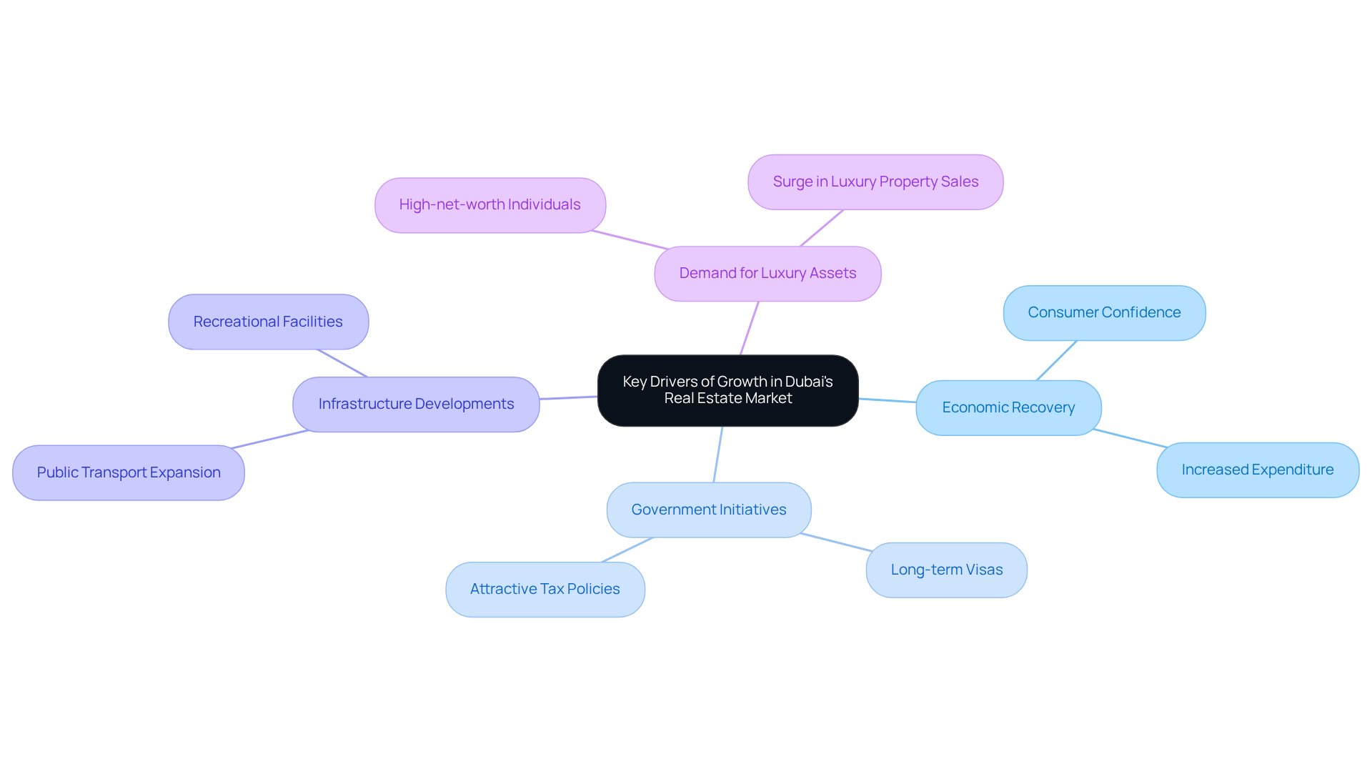 The central node represents the overall theme of growth drivers, while each branch highlights a specific factor contributing to the real estate market's expansion. Follow the branches to explore how each factor influences the market. The central node represents the overall theme of growth drivers, while each branch highlights a specific factor contributing to the real estate market's expansion. Follow the branches to explore how each factor influences the market.
