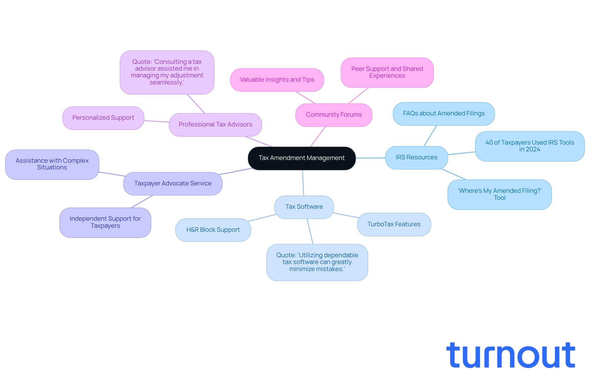 The center represents the main topic of managing tax amendments, while each branch shows different resources available to help you. Follow the branches to discover tools and support that can make your tax amendment process smoother.