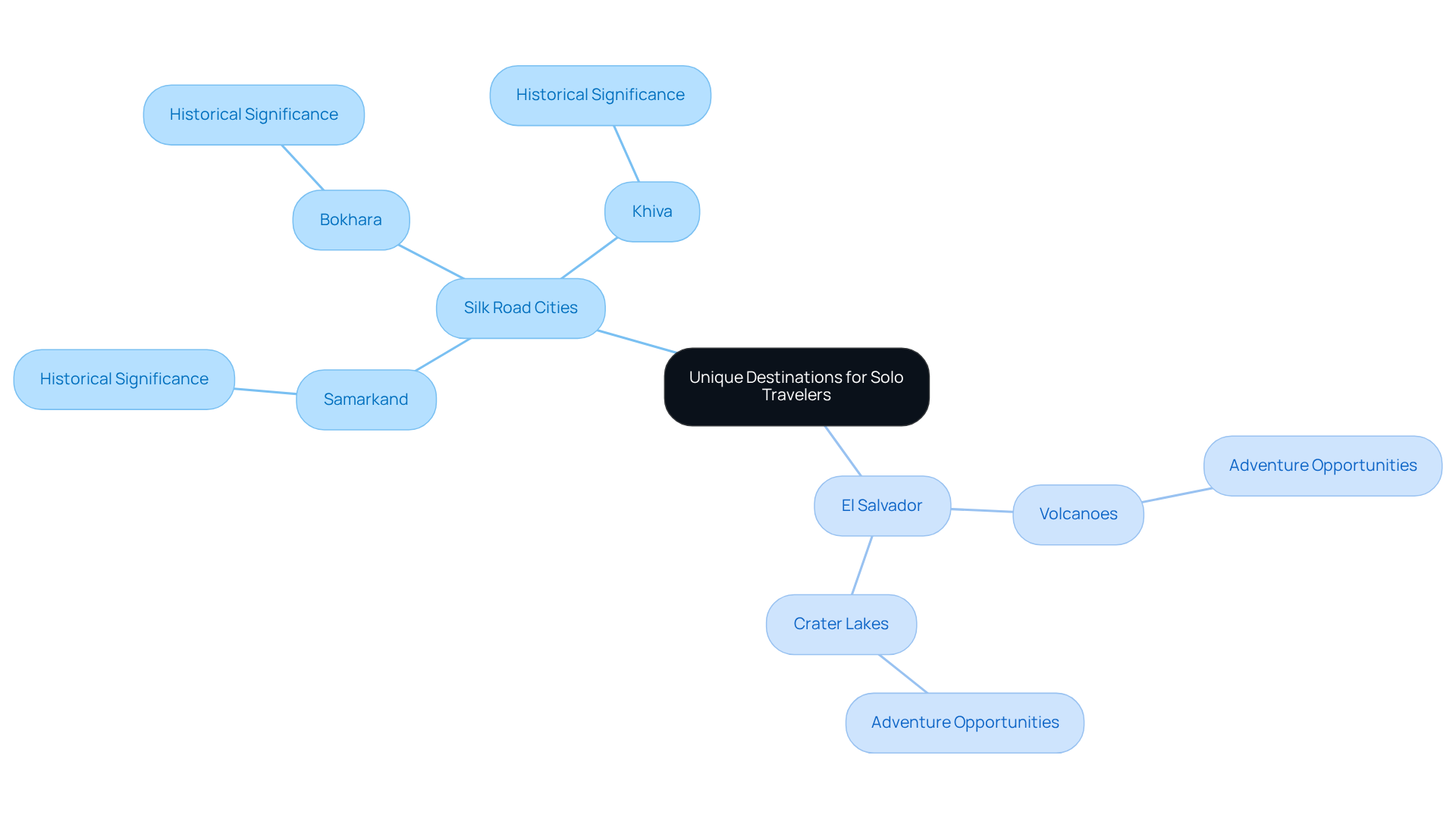 The central node represents the main theme of unique travel spots for solo adventurers. Each branch leads to specific destinations, showcasing their unique features and experiences available for independent exploration.