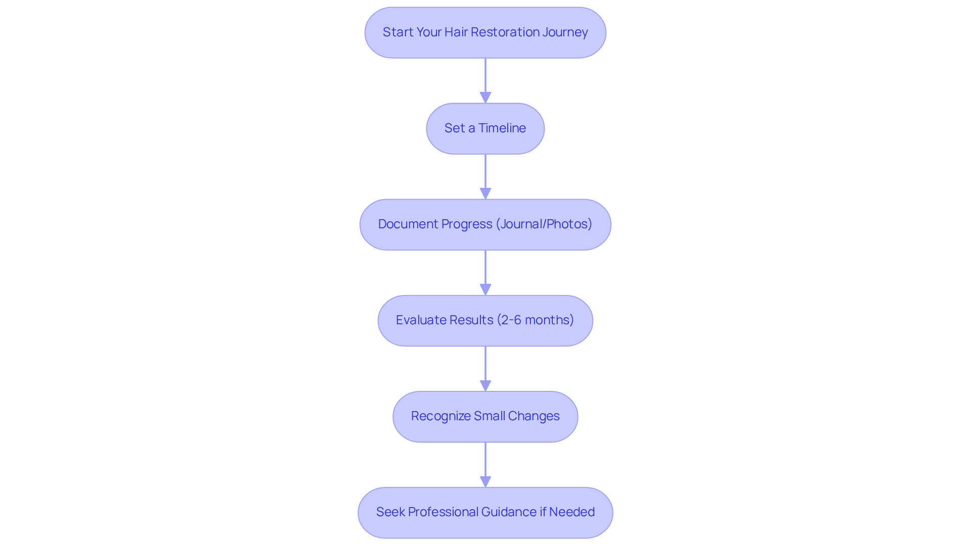 This flowchart guides you through the process of monitoring your hair restoration journey. Start at the top and follow the arrows to see each step you should take, from setting a timeline to seeking help if you're feeling stuck.
