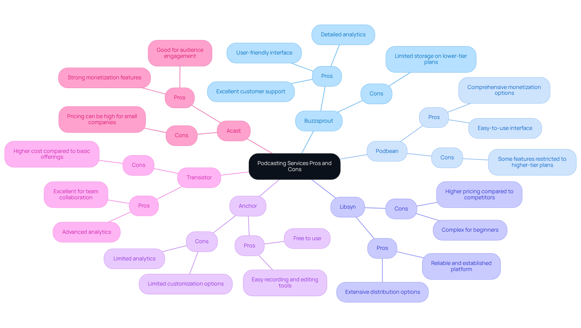 The central node represents the overall topic, while each branch shows a specific podcasting service. The pros and cons are listed under each service, helping you quickly see what each one offers and what to watch out for.