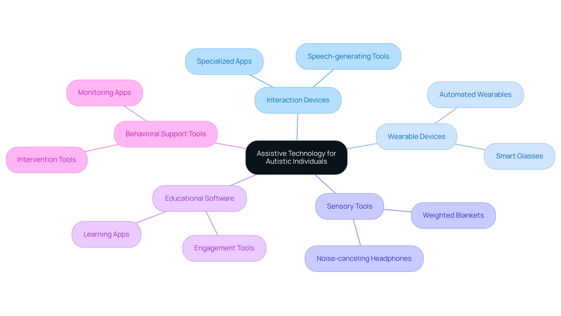 The central node represents the overall category of assistive technology, with branches showing specific types and their examples.