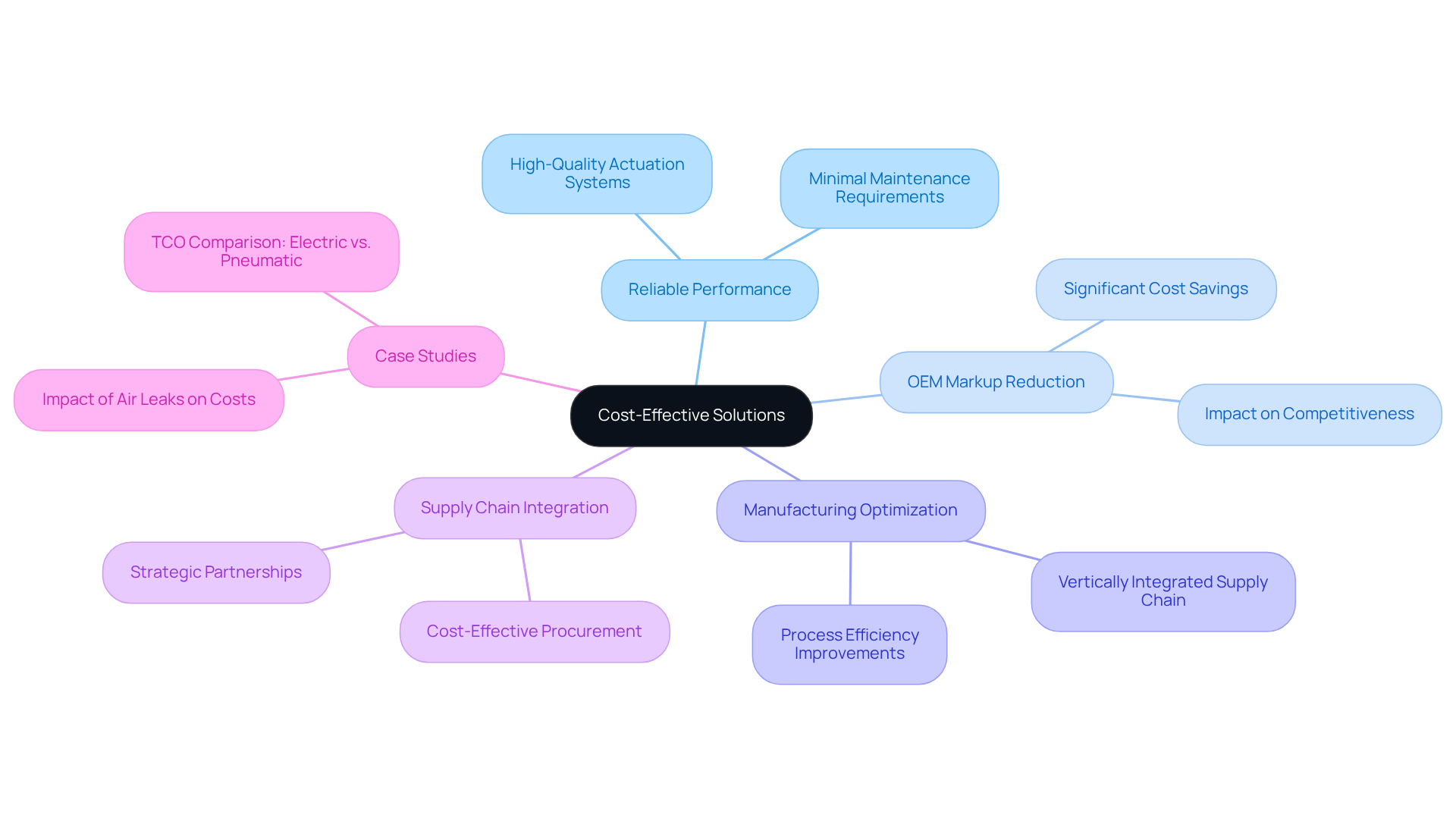 Start at the center with the main theme of cost-effective solutions, then explore each branch to understand how different factors contribute to reliable performance and competitive pricing.