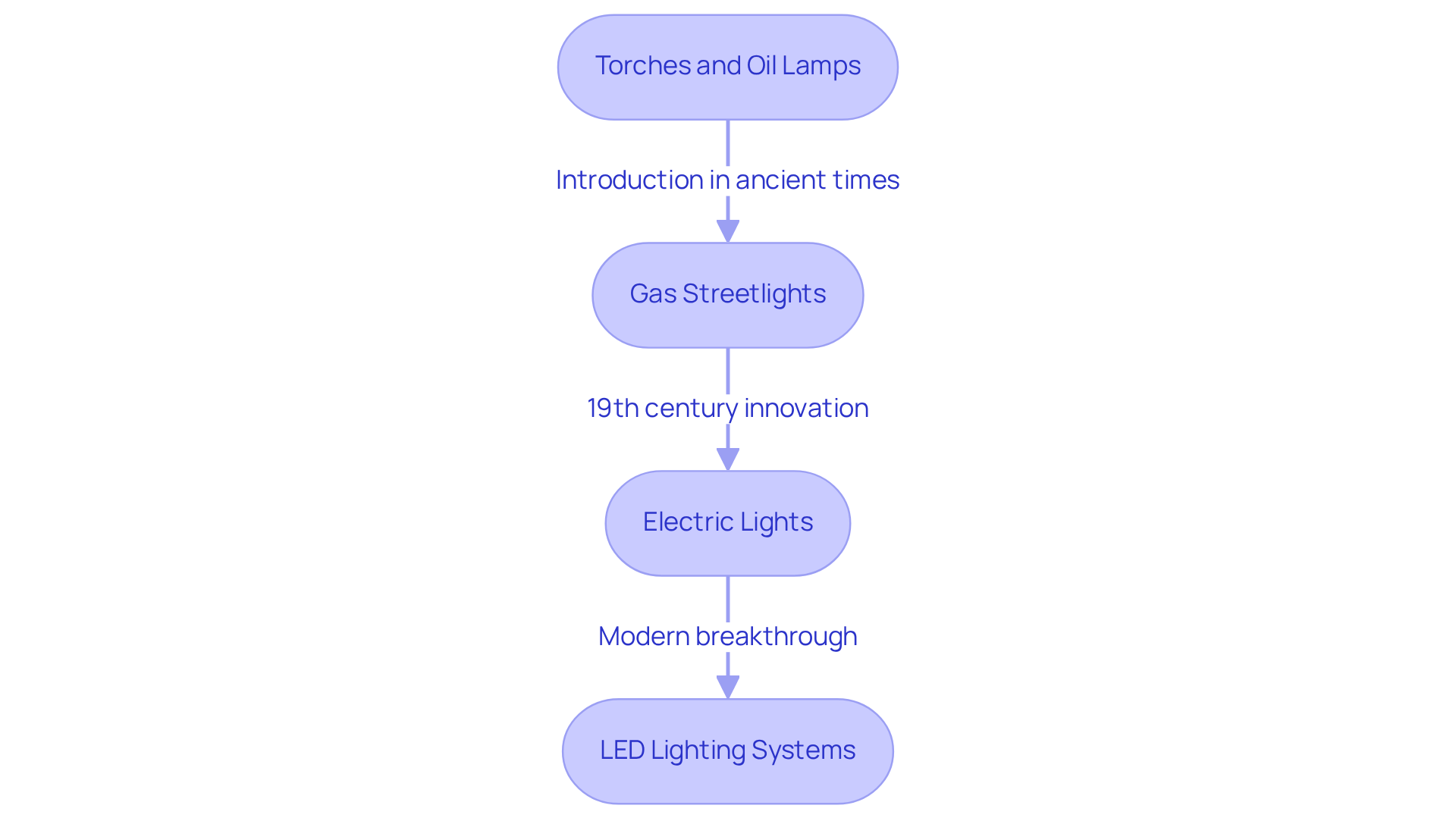 Understanding Urban Lighting: Importance, History, and Design Essentials