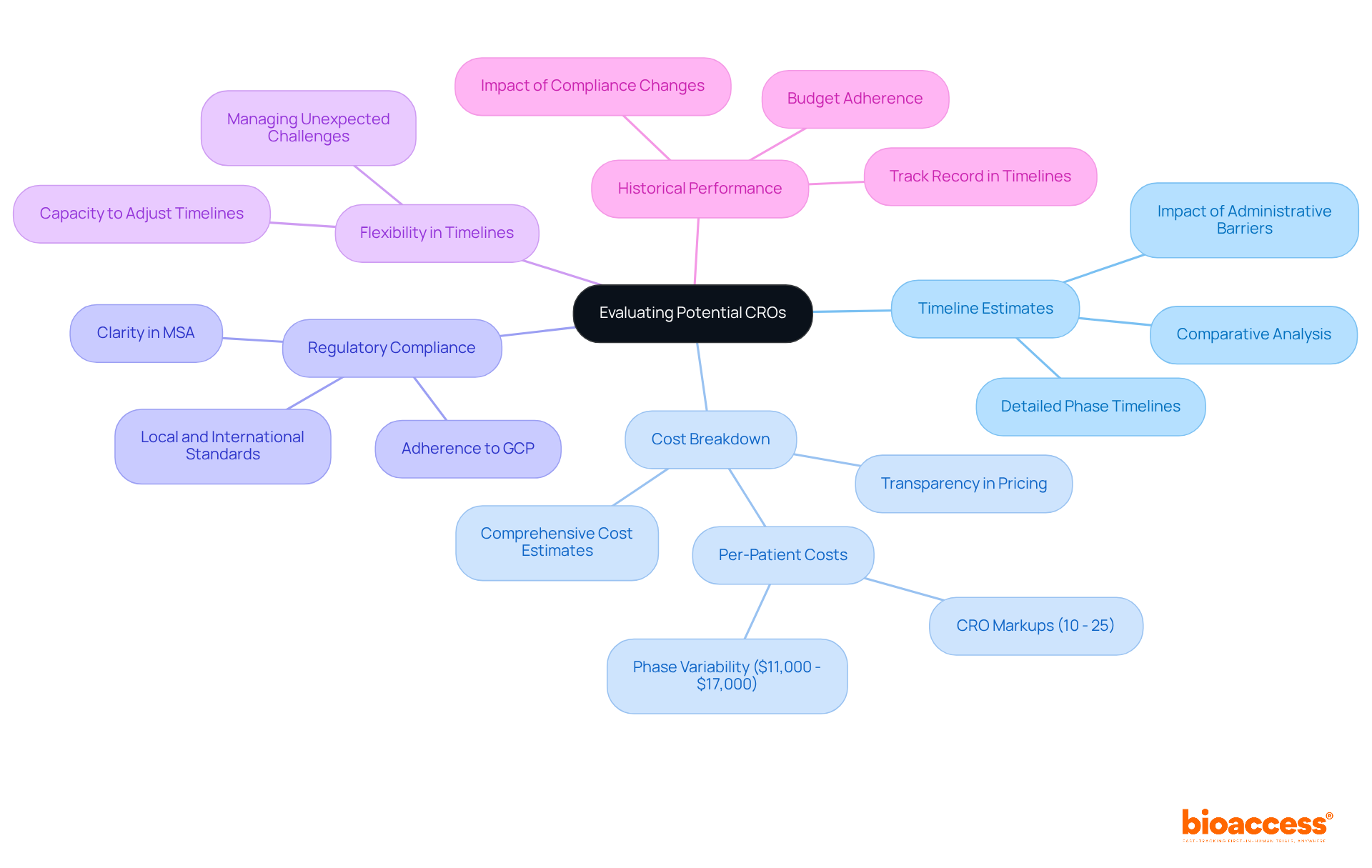 The central node represents the main evaluation process, while each branch highlights a critical factor to consider. Sub-points provide additional details or examples related to each factor, helping you understand the comprehensive evaluation needed.