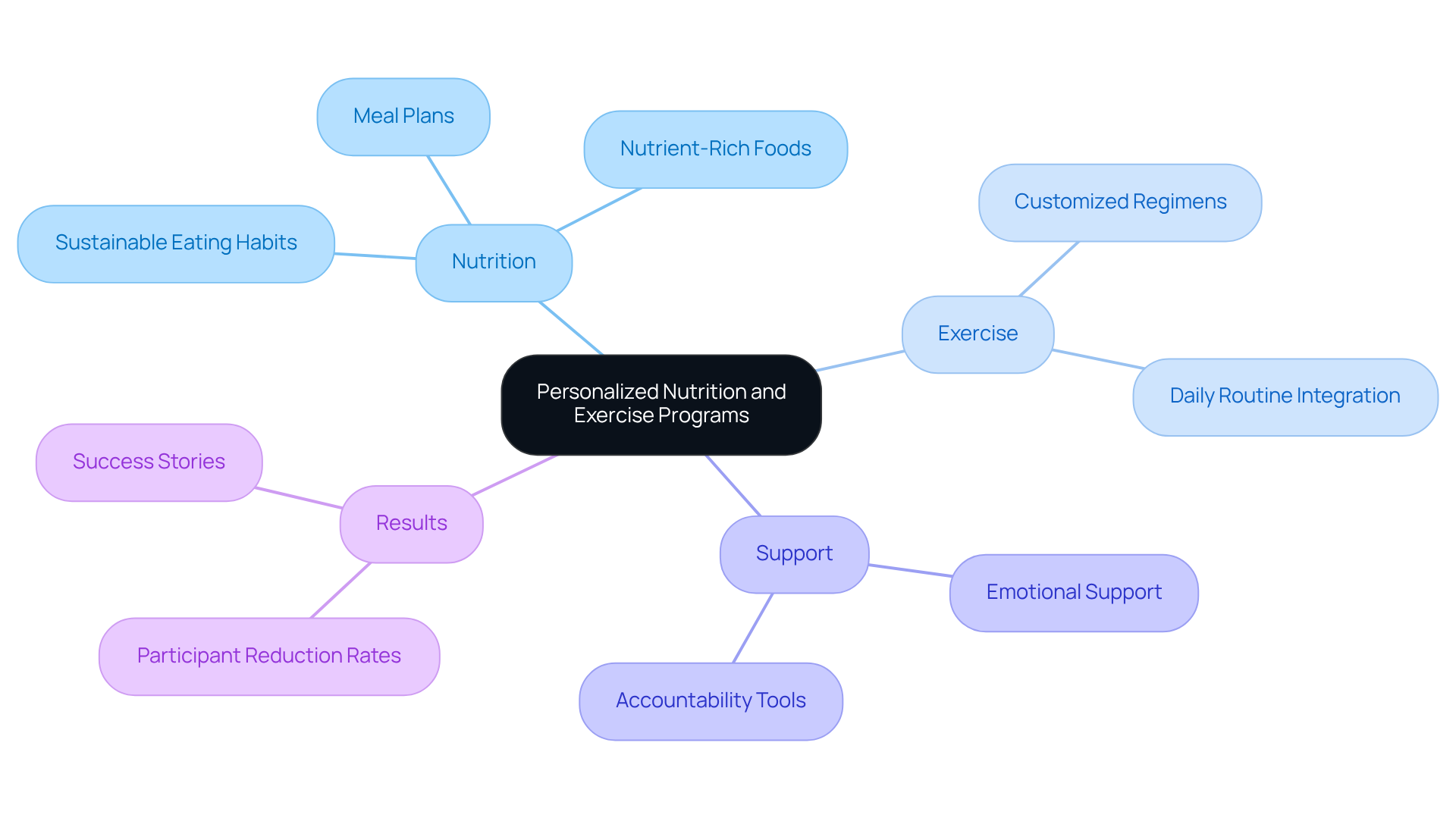 This mindmap illustrates how personalized nutrition and exercise programs are structured. Start at the center with the main concept, then explore the branches that show how nutrition, exercise, support, and results are interconnected. Each branch represents a key area of focus, helping you understand the comprehensive approach to achieving health goals.