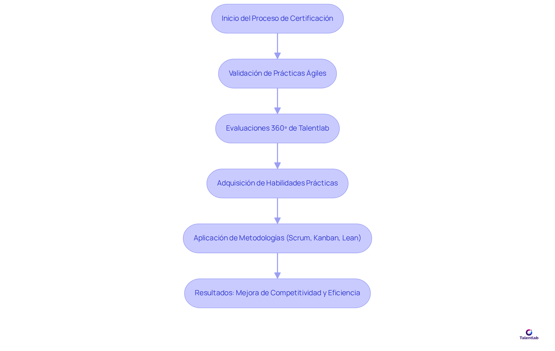 Este diagrama muestra los pasos que se deben seguir para obtener la certificación en cultura ágil. Cada cuadro representa una etapa importante, y las flechas indican cómo se relacionan entre sí. Comienza con la validación y sigue hasta los resultados finales, que son la mejora en la competitividad y eficiencia de la organización. Este diagrama muestra los pasos que se deben seguir para obtener la certificación en cultura ágil. Cada cuadro representa una etapa importante, y las flechas indican cómo se relacionan entre sí. Comienza con la validación y sigue hasta los resultados finales, que son la mejora en la competitividad y eficiencia de la organización.
