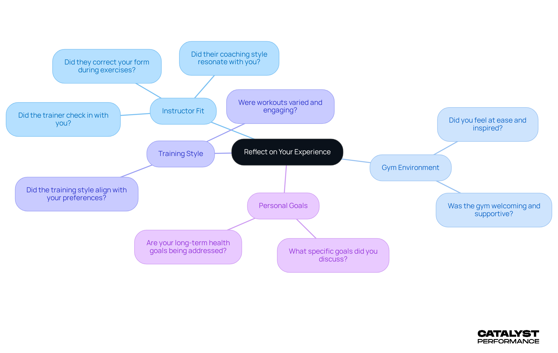 Begin at the center with your overall reflection, then explore each branch to consider specific aspects of your training experience. Each question or point helps you evaluate how well the training aligns with your goals and preferences. Begin at the center with your overall reflection, then explore each branch to consider specific aspects of your training experience. Each question or point helps you evaluate how well the training aligns with your goals and preferences.