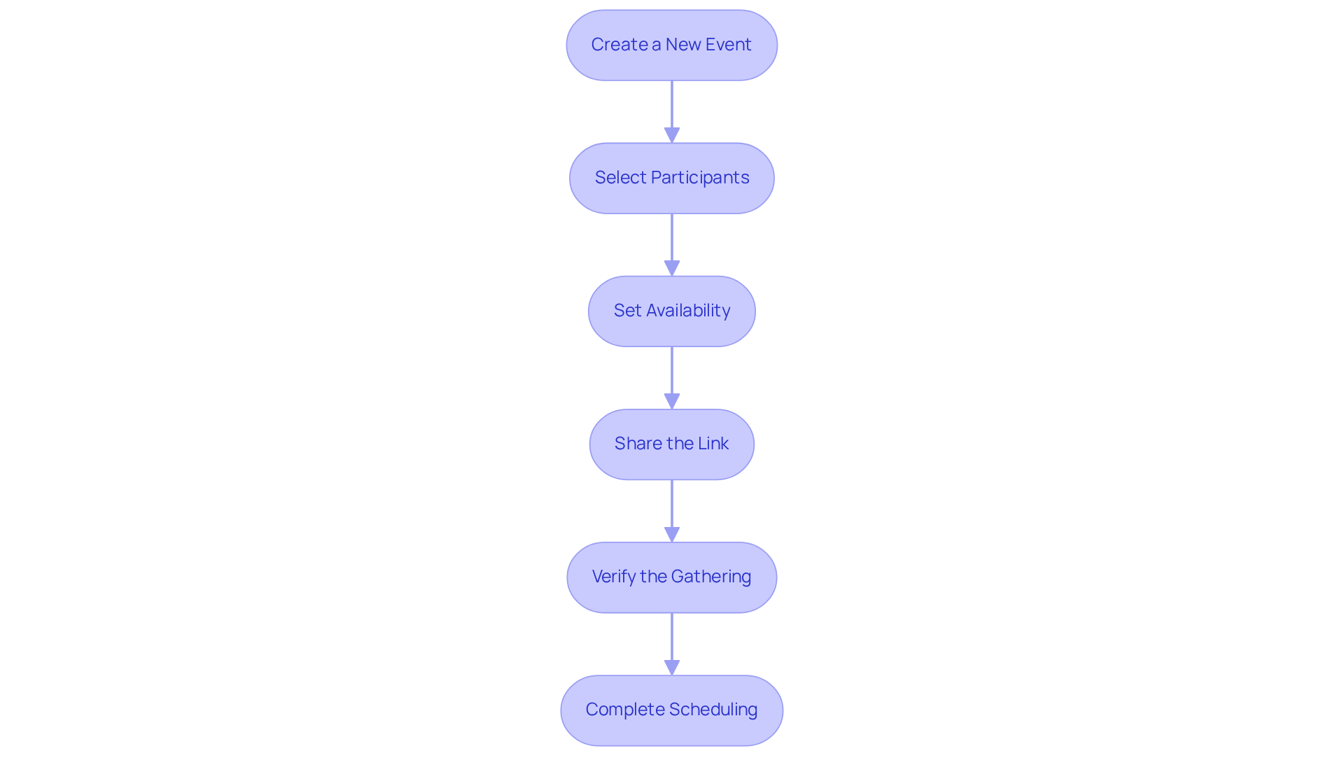 Each box represents a step in the meeting scheduling process. Follow the arrows to see how to move from creating an event to verifying the gathering.