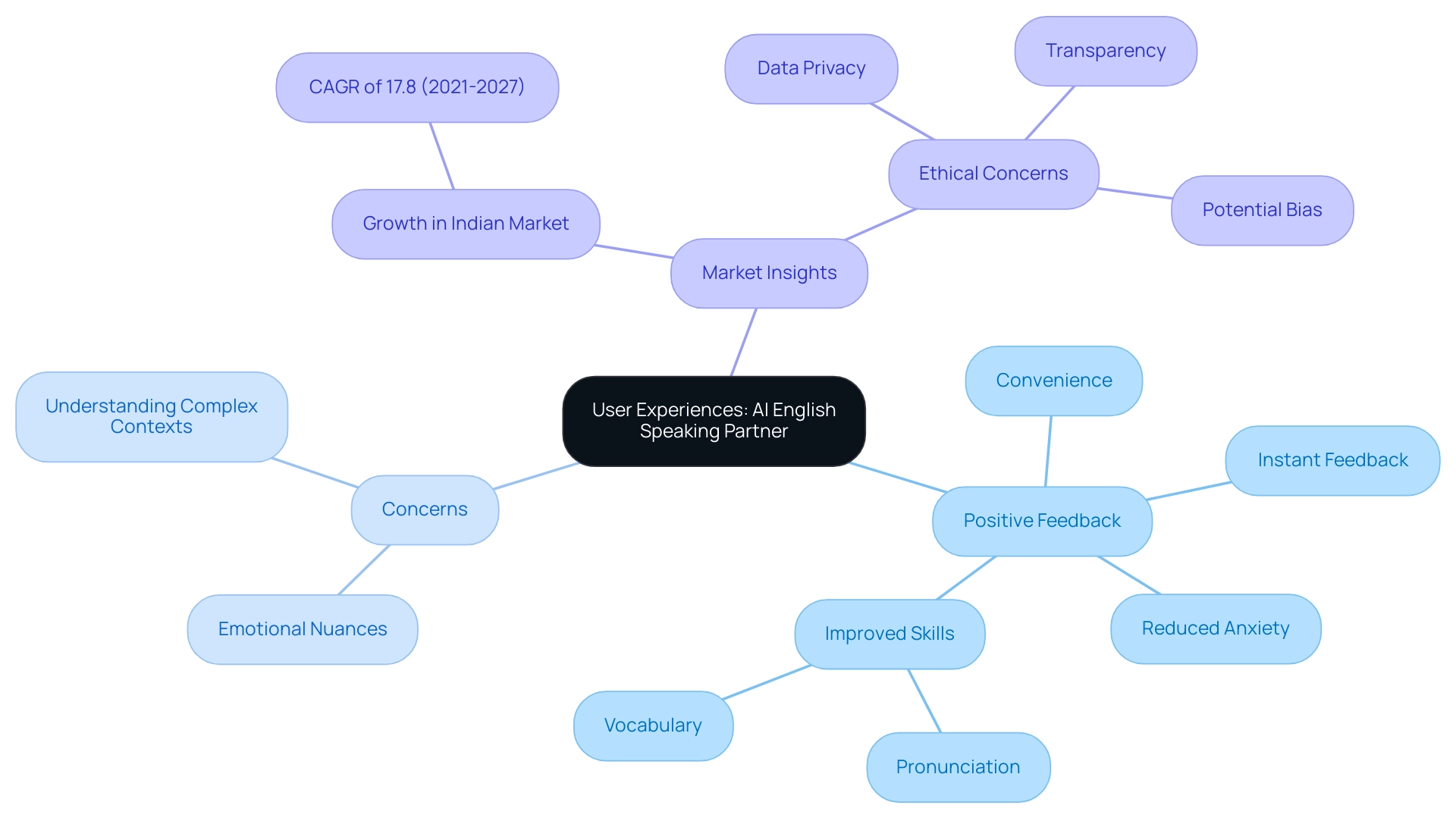 The central node represents user experiences, with branches detailing positive feedback, concerns, and market insights.