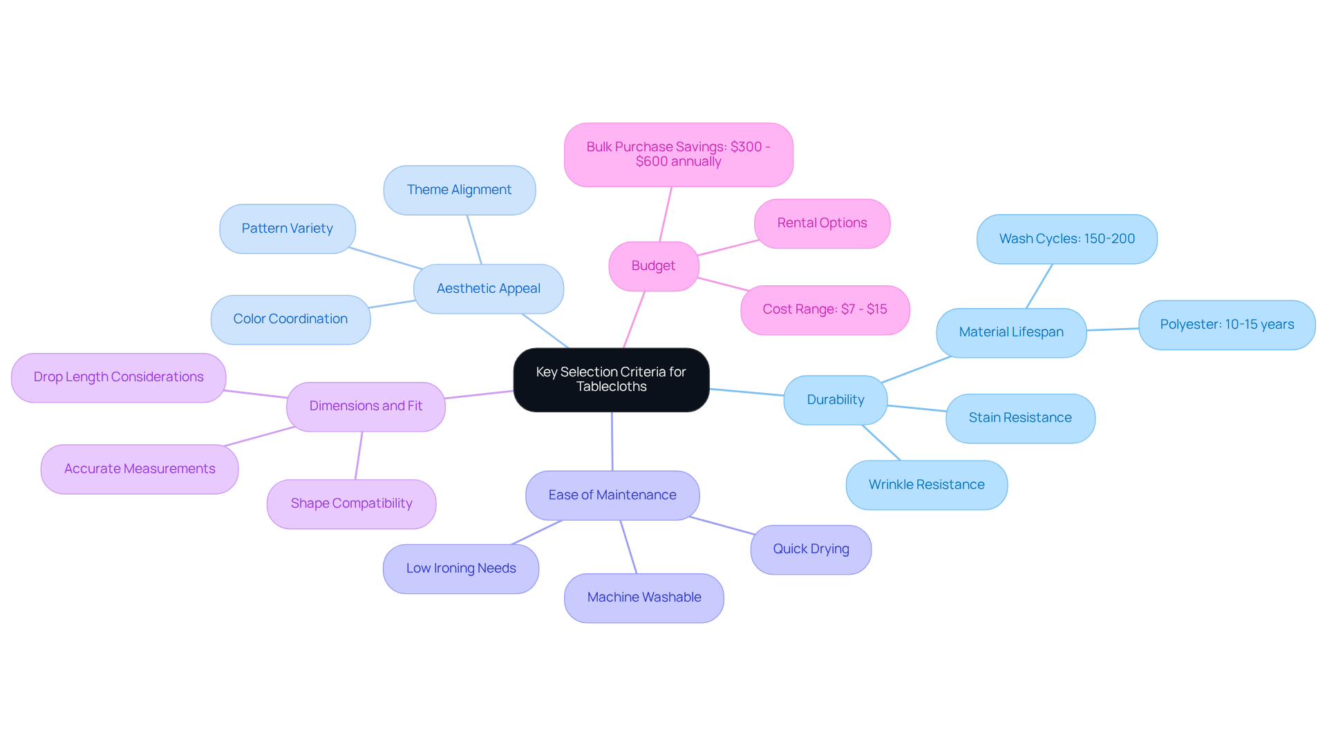 Start at the center with the main criteria for choosing tablecloths, then follow the branches to explore each aspect in detail. Each color represents a different criterion, making it easy to see how they all connect to the central theme.