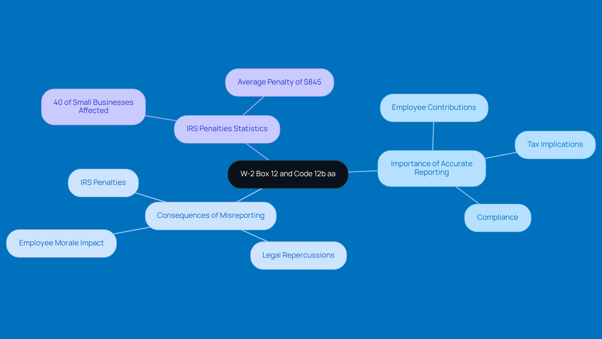 The center represents the main topic, while the branches show related aspects like why accurate reporting matters and the risks of getting it wrong. Follow the branches to explore each area in detail.